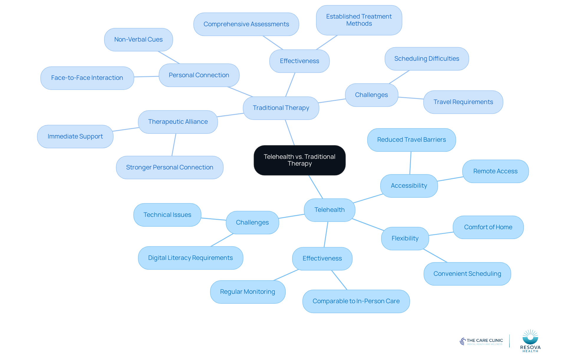 The central node represents the main topic, while the branches show the key differences and factors to consider for each therapy type. Each color-coded section helps you quickly identify the advantages and challenges of telehealth and traditional therapy. The central node represents the main topic, while the branches show the key differences and factors to consider for each therapy type. Each color-coded section helps you quickly identify the advantages and challenges of telehealth and traditional therapy.