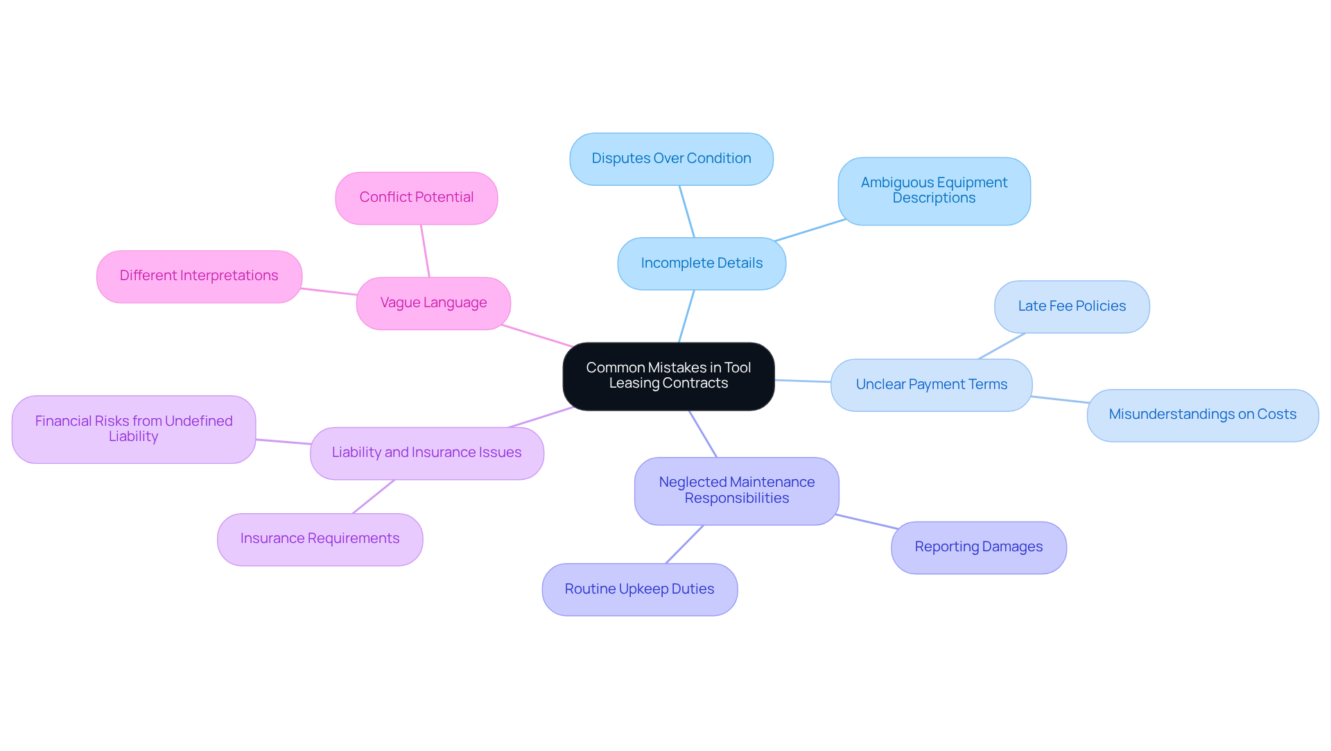 The central node represents the main topic, while each branch highlights a specific mistake to avoid. The sub-branches provide additional context, helping you understand why these pitfalls can lead to issues in leasing agreements. The central node represents the main topic, while each branch highlights a specific mistake to avoid. The sub-branches provide additional context, helping you understand why these pitfalls can lead to issues in leasing agreements.