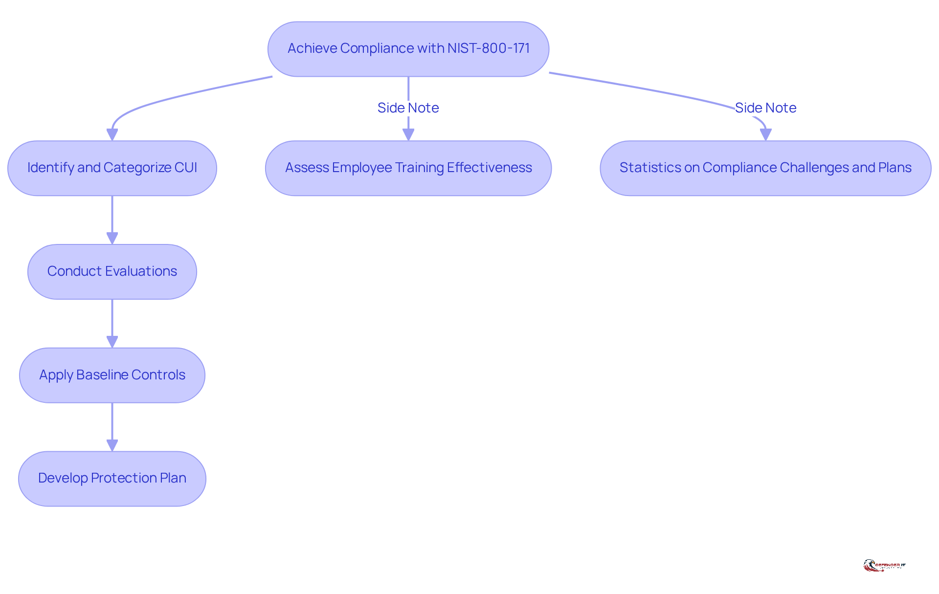 Follow the arrows to see the steps organizations need to take for compliance. Each box represents a crucial action, and the side notes highlight important statistics about training and challenges. Follow the arrows to see the steps organizations need to take for compliance. Each box represents a crucial action, and the side notes highlight important statistics about training and challenges.