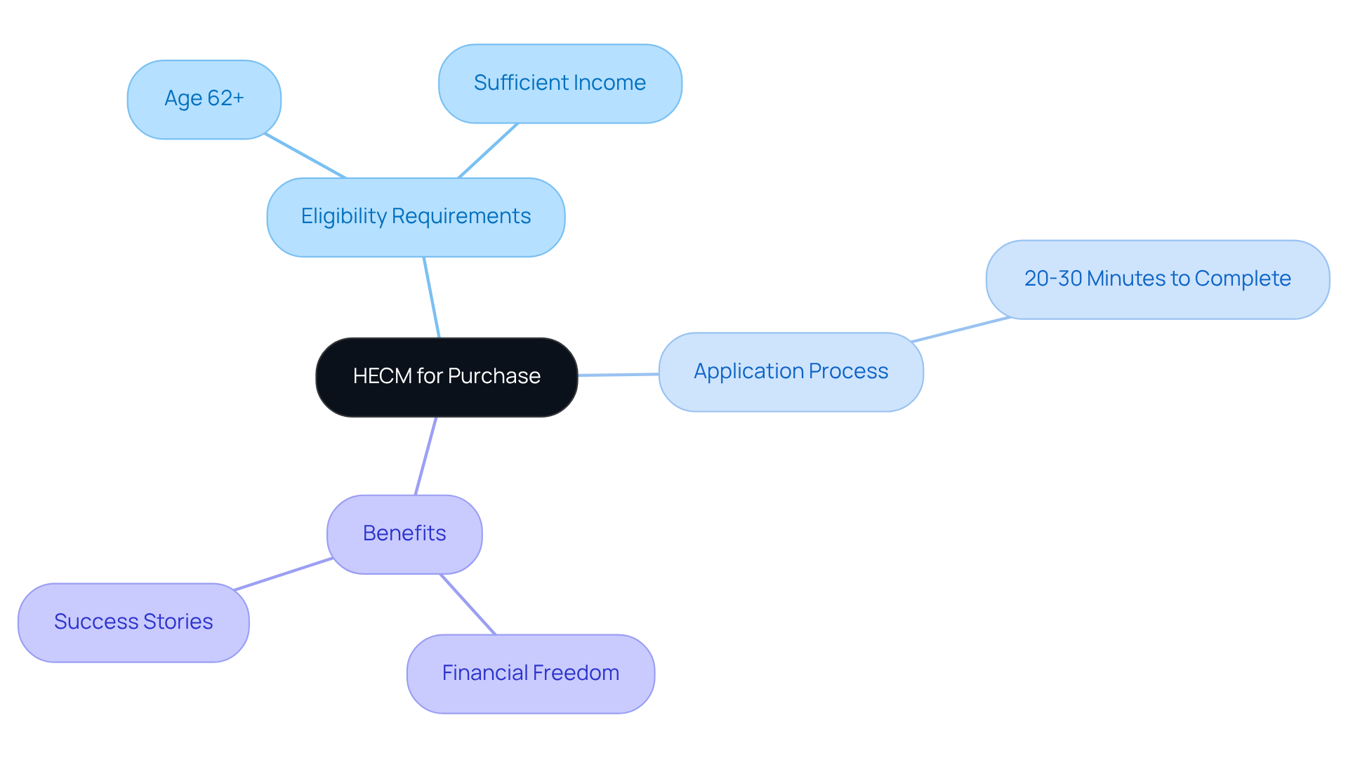 This mindmap starts with the HECM for Purchase program at the center. Each branch represents a key aspect of the program: eligibility, application, and benefits. Follow the branches to see what you need to qualify, how to apply, and the advantages of using this program to buy a home.