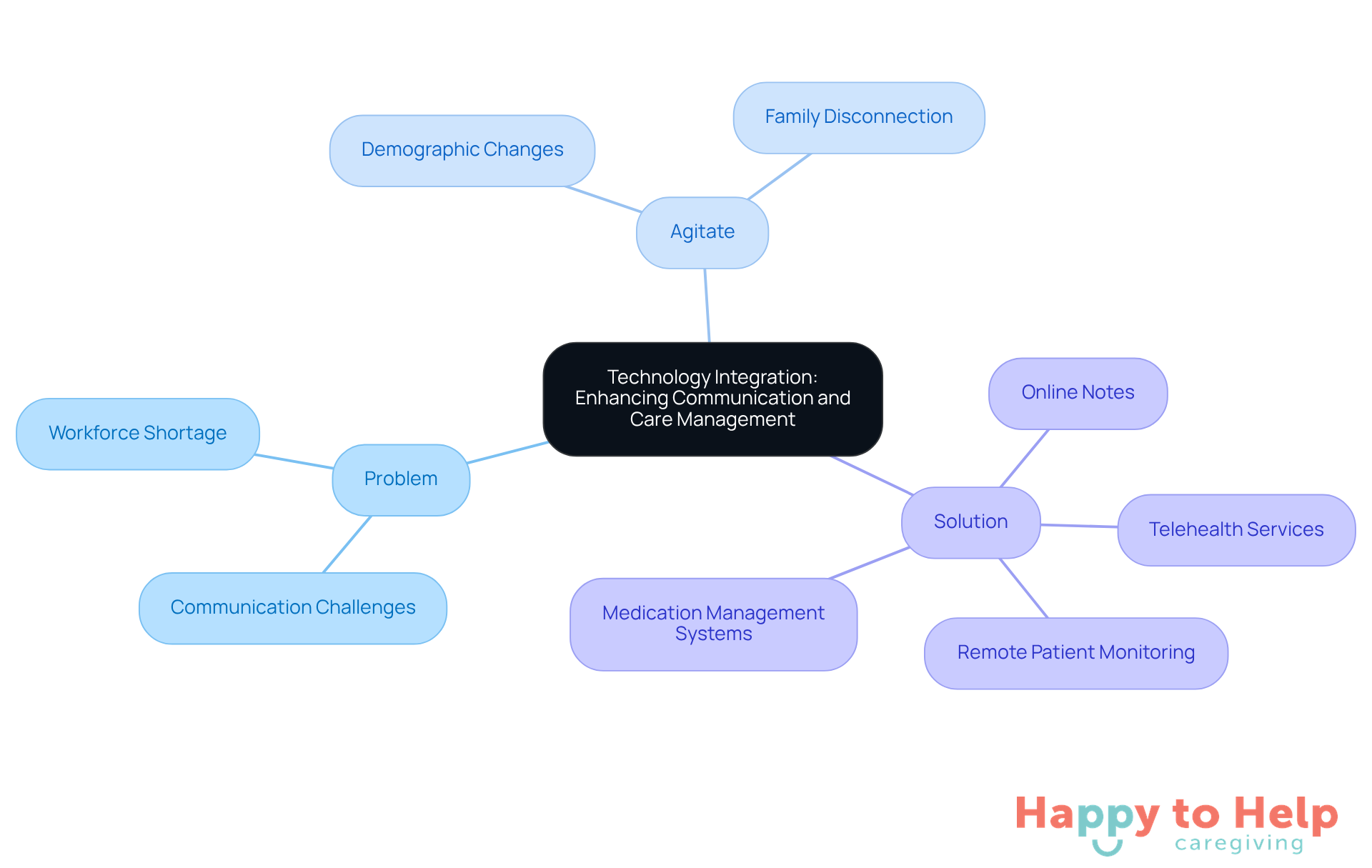 The central node represents the main topic, while the branches show the key issues and solutions. Each color-coded section helps you understand the relationships and importance of each component in enhancing caregiving.