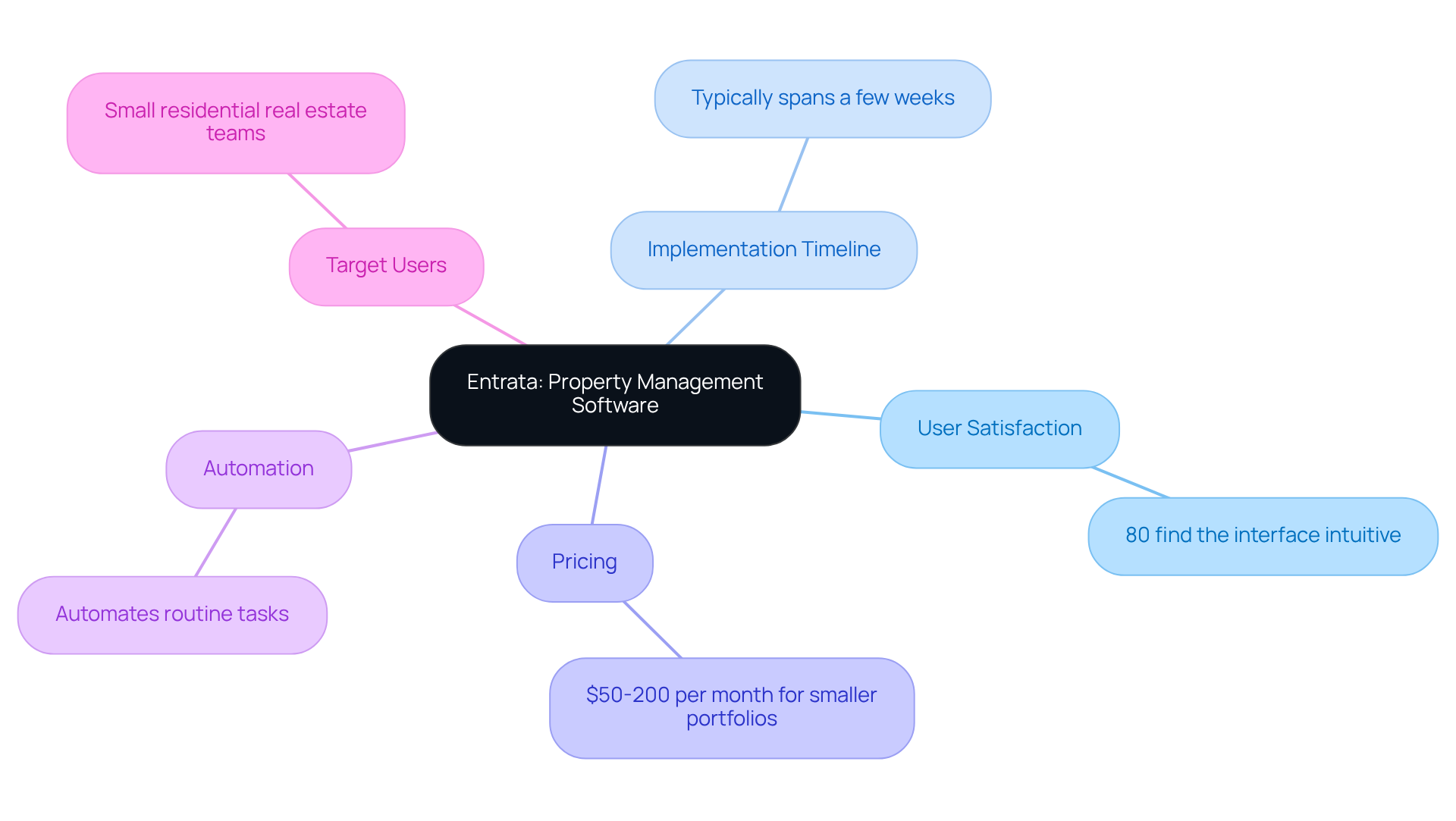 The central node represents Entrata, and each branch shows a key feature. The sub-branches provide specific details about each feature, helping you understand how Entrata enhances property management. The central node represents Entrata, and each branch shows a key feature. The sub-branches provide specific details about each feature, helping you understand how Entrata enhances property management.