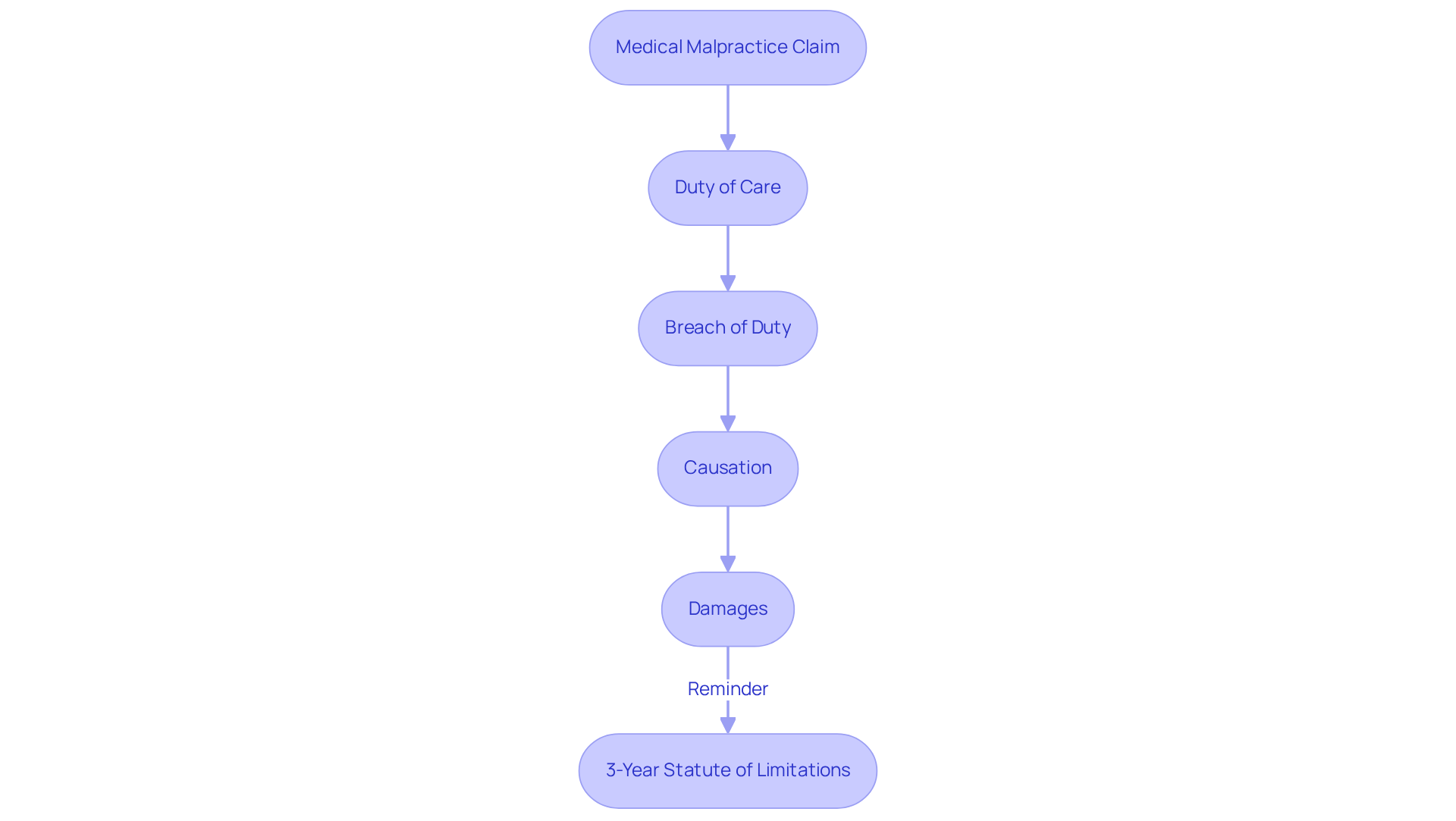 Each box represents a key element of a medical malpractice claim — follow the arrows to see how they connect and lead to the final outcome. The final note reminds you of the time limit for filing a claim.