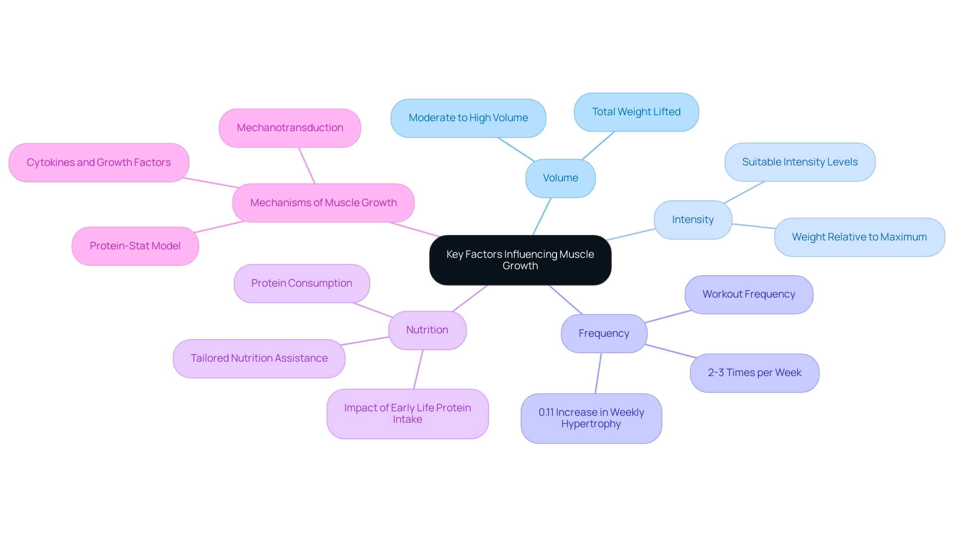 Branches represent key factors (Volume, Intensity, Frequency) with sub-branches detailing specific elements and insights related to each factor.