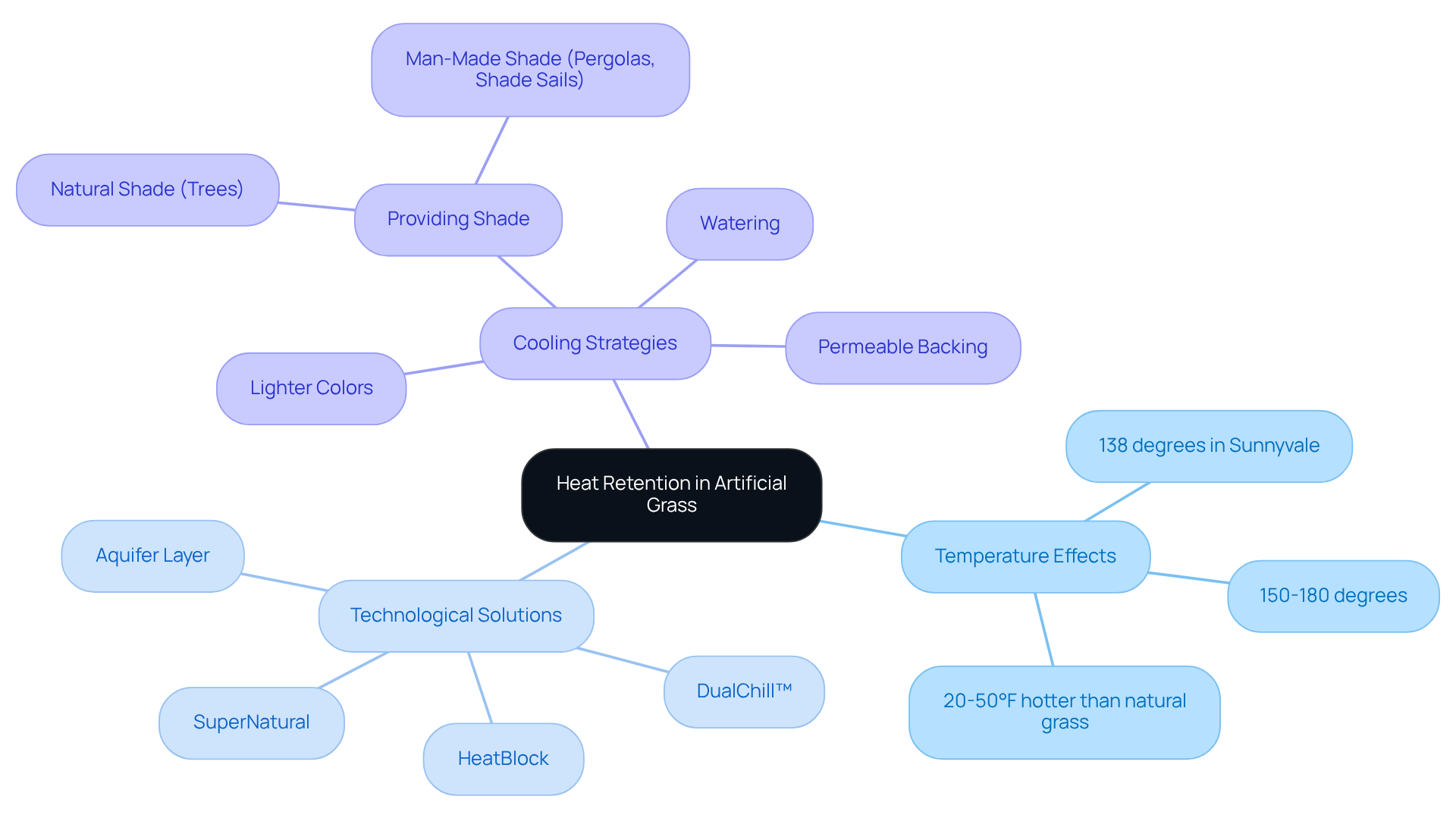 This mindmap illustrates how heat retention in artificial grass is influenced by temperature, technology, and cooling strategies. Start at the center with the main topic, then explore each branch to see how different factors contribute to managing heat. This mindmap illustrates how heat retention in artificial grass is influenced by temperature, technology, and cooling strategies. Start at the center with the main topic, then explore each branch to see how different factors contribute to managing heat.