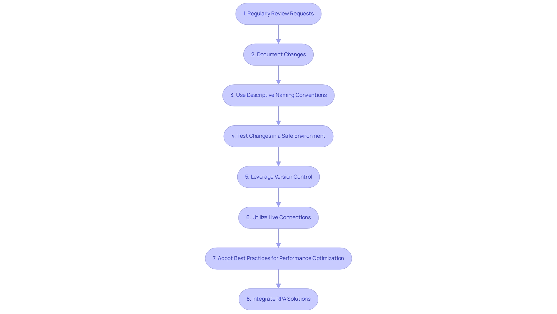 Each box represents a best practice for managing Power BI queries, and the arrows indicate the recommended flow of implementation.