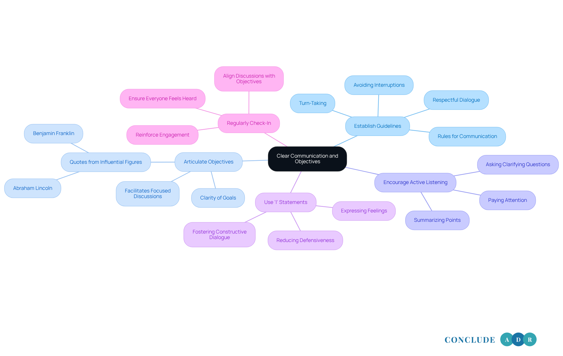 The central node represents the main theme of communication and objectives in mediation. Each branch indicates a key practice that contributes to successful mediation, with sub-branches providing additional insights or related points.
