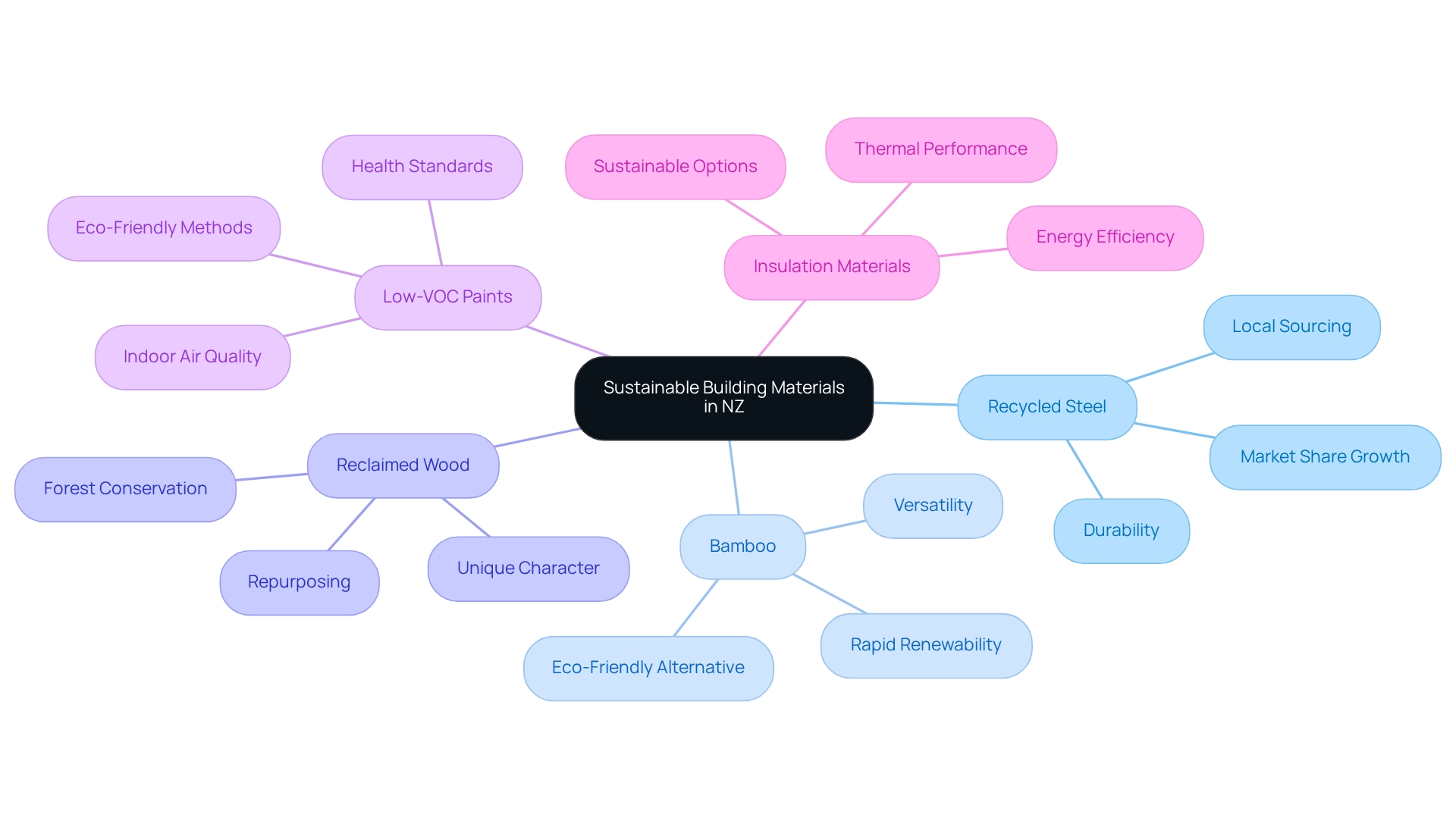 The central node represents the overall theme of sustainable materials, with branches illustrating specific materials and their respective benefits.