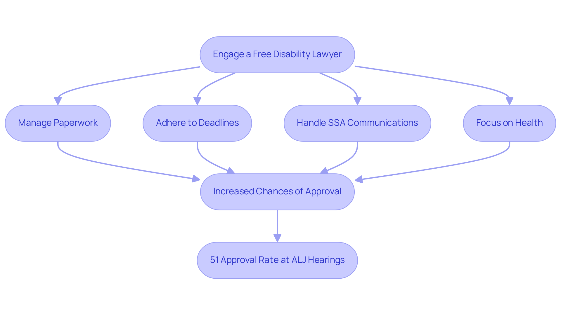 Follow the arrows to see how engaging a lawyer can streamline your disability claim process and improve your chances of approval. Each step highlights a key benefit that helps you focus on your recovery.