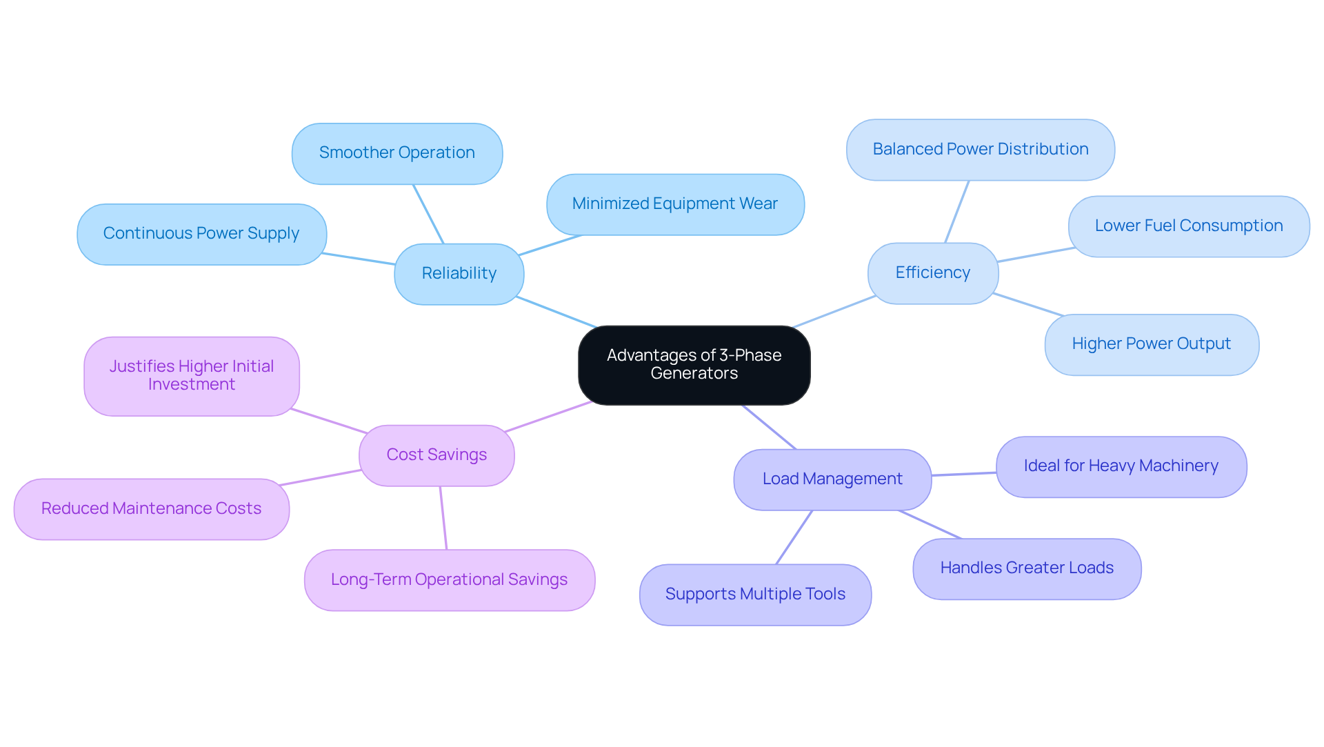 This mindmap starts with the main idea of 3-phase generators at the center. Each branch represents a key advantage, and the sub-branches provide more details. Follow the branches to understand how these advantages contribute to better performance and cost savings.