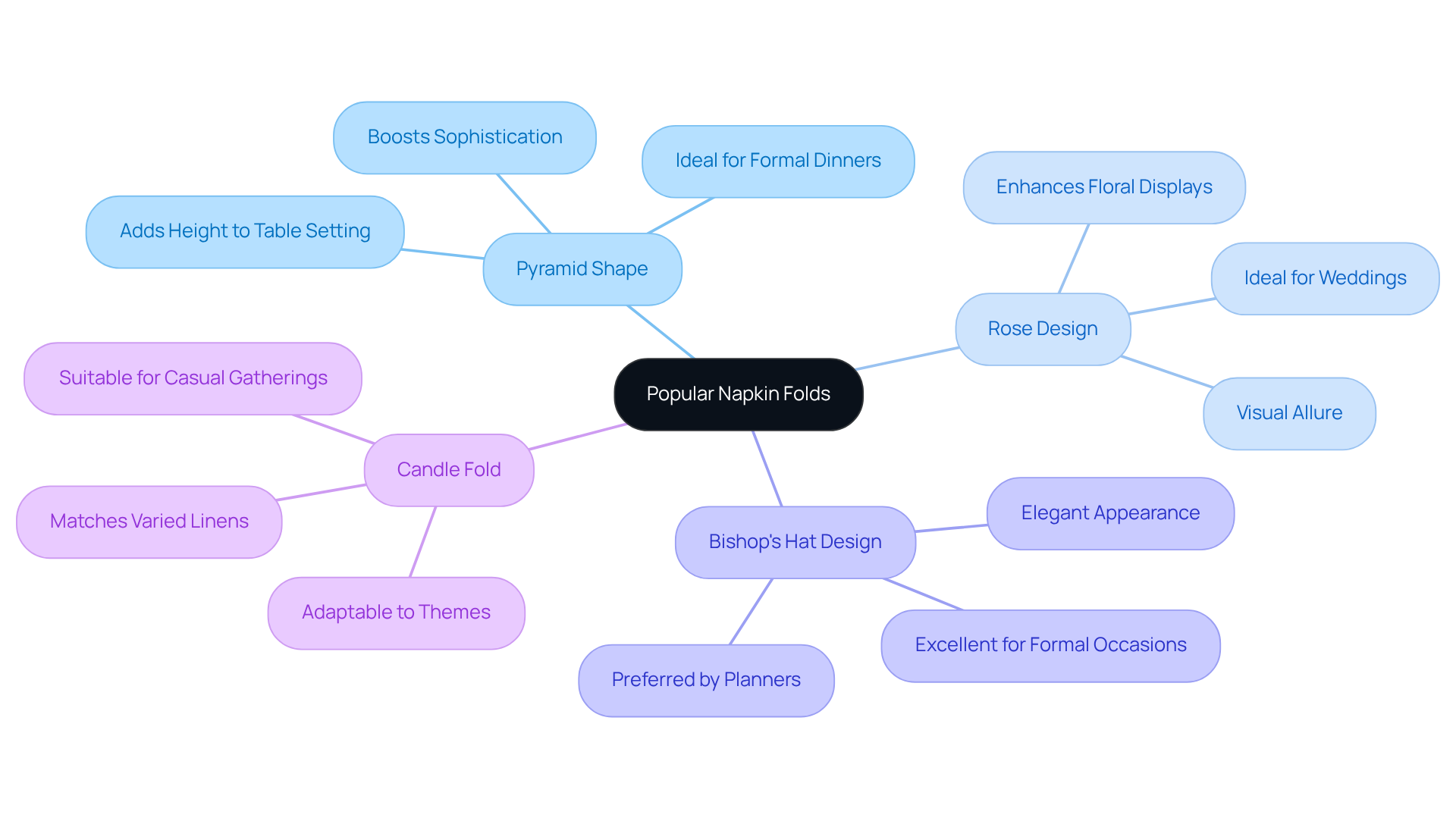The central node represents the main topic of napkin folds, while each branch shows a specific fold and its purpose. The colors help differentiate between the various designs, making it easier to see which fold is suitable for which occasion. The central node represents the main topic of napkin folds, while each branch shows a specific fold and its purpose. The colors help differentiate between the various designs, making it easier to see which fold is suitable for which occasion.
