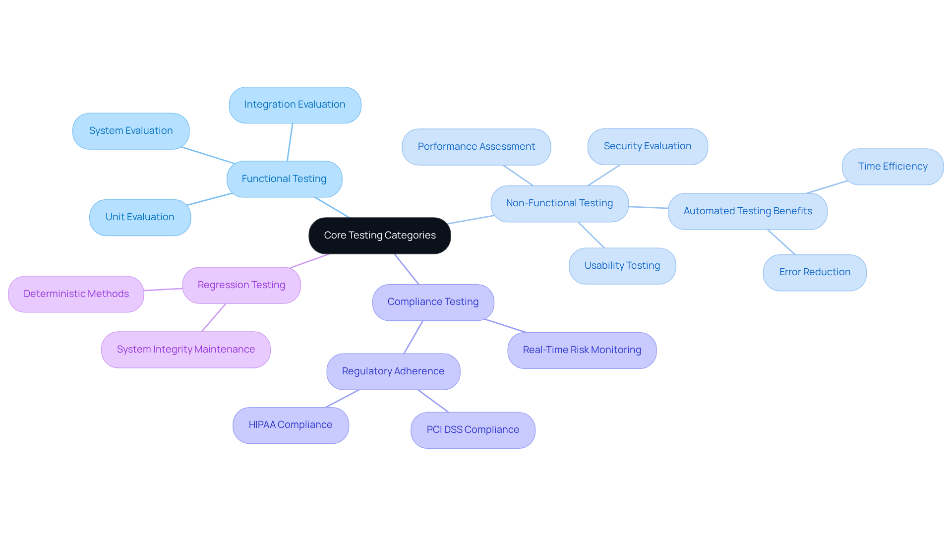 The central node represents the main topic of core testing categories. Each branch leads to a specific category, with further details provided in sub-branches. This layout helps you understand how each category contributes to effective software testing. The central node represents the main topic of core testing categories. Each branch leads to a specific category, with further details provided in sub-branches. This layout helps you understand how each category contributes to effective software testing.