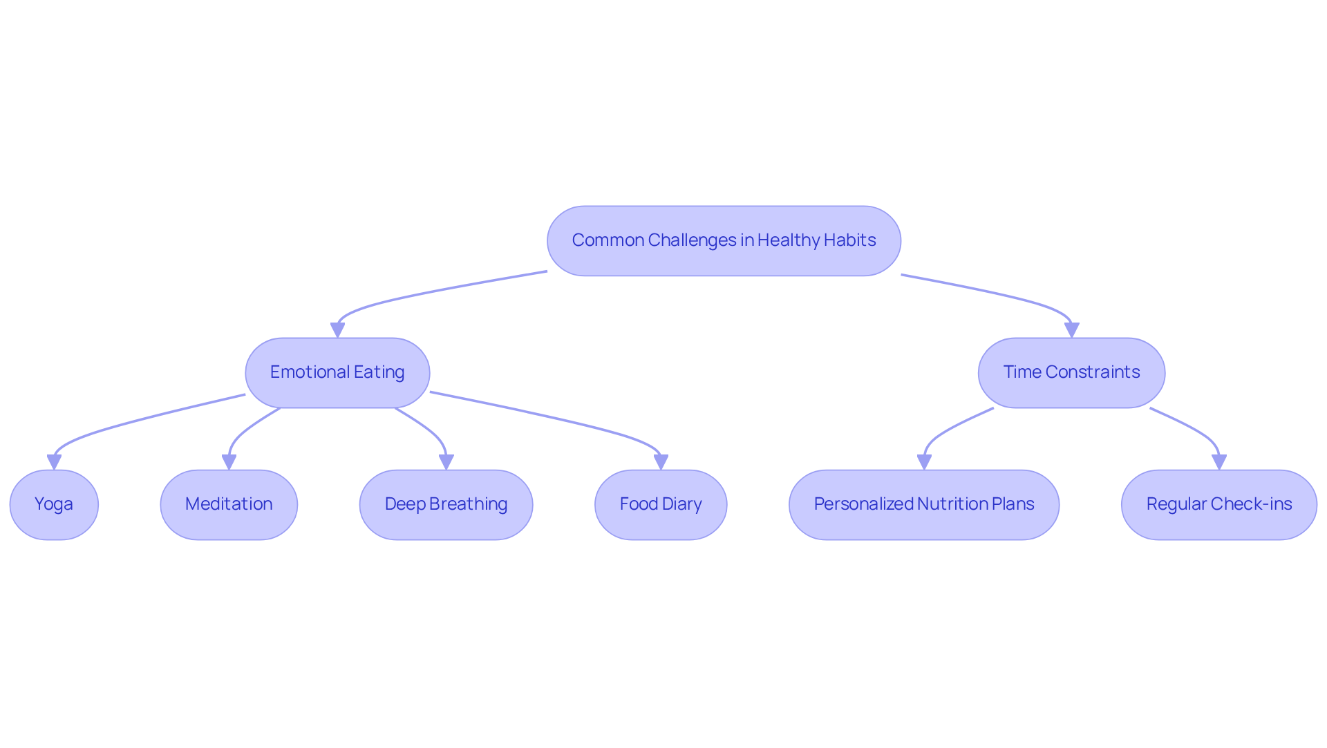 This flowchart shows the common challenges people face when trying to maintain healthy habits and the strategies to overcome them. Follow the arrows to see how each challenge leads to specific actions you can take to stay on track with your health goals. This flowchart shows the common challenges people face when trying to maintain healthy habits and the strategies to overcome them. Follow the arrows to see how each challenge leads to specific actions you can take to stay on track with your health goals.
