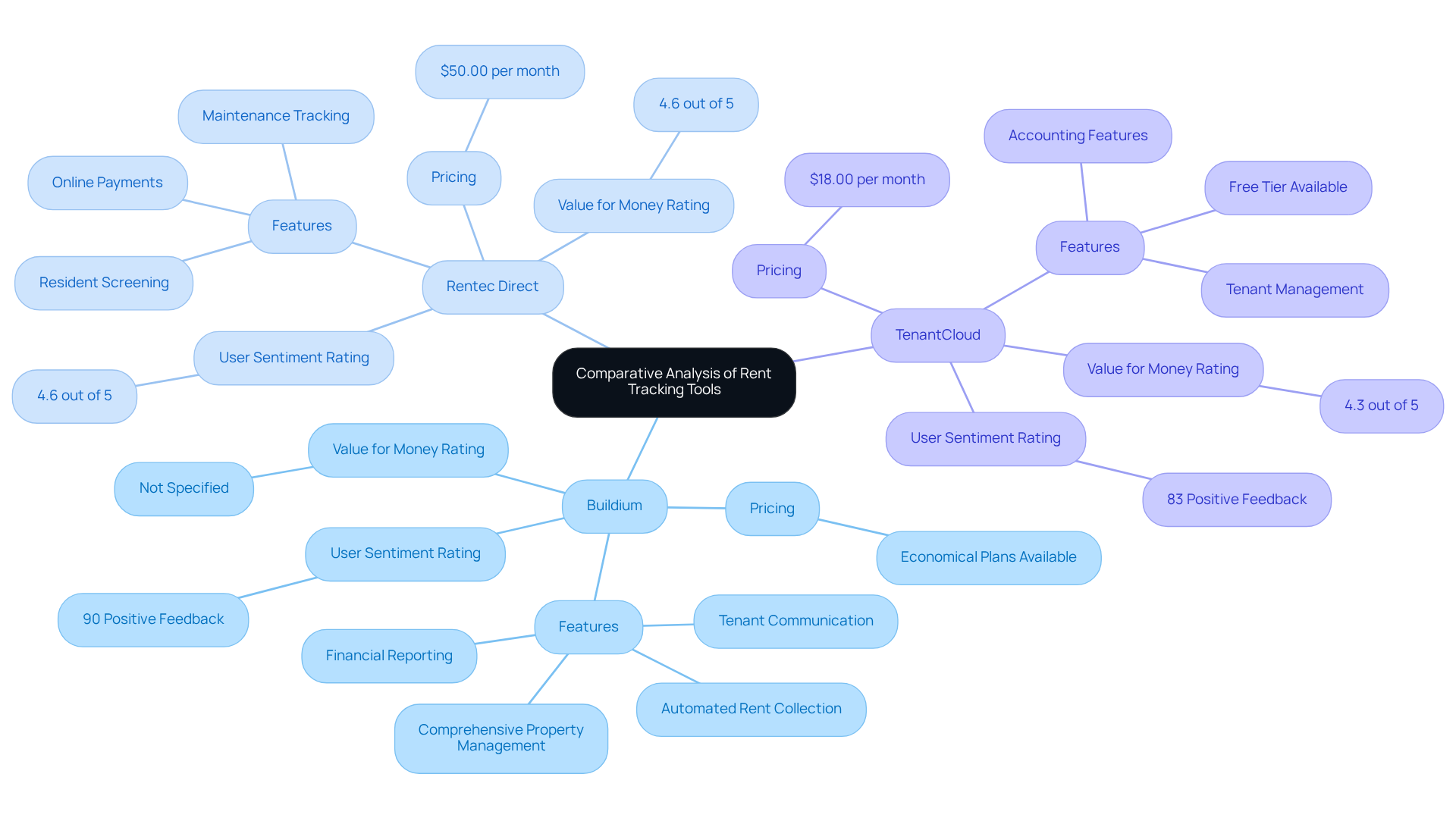 The central node represents the overall topic, while each branch shows a different tool. Sub-branches provide details like features, ratings, and pricing, helping you quickly compare the options. The central node represents the overall topic, while each branch shows a different tool. Sub-branches provide details like features, ratings, and pricing, helping you quickly compare the options.