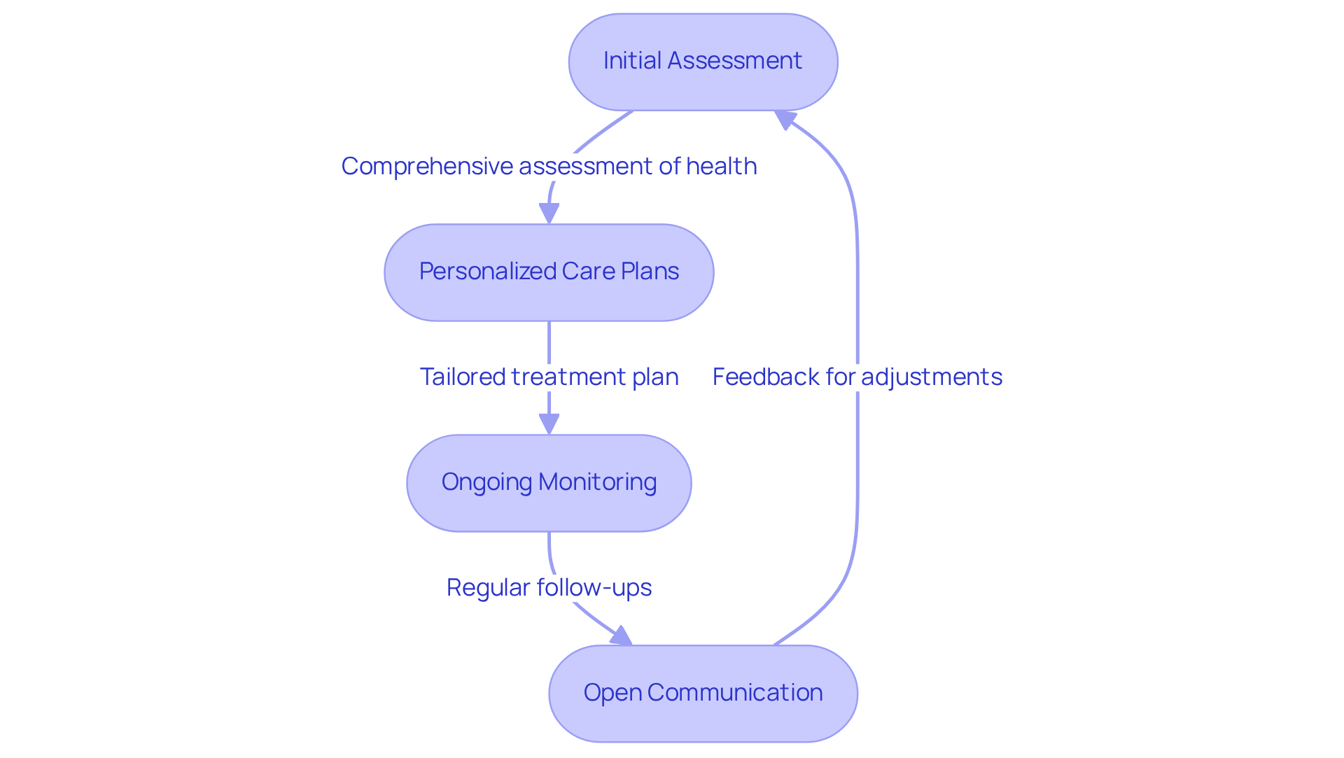 This flowchart outlines the key steps to ensure you receive personalized care in testosterone replacement therapy. Start with the Initial Assessment, then move to creating a Personalized Care Plan, followed by Ongoing Monitoring, and finally, maintain Open Communication with your healthcare provider. Each step is crucial for achieving the best health outcomes.