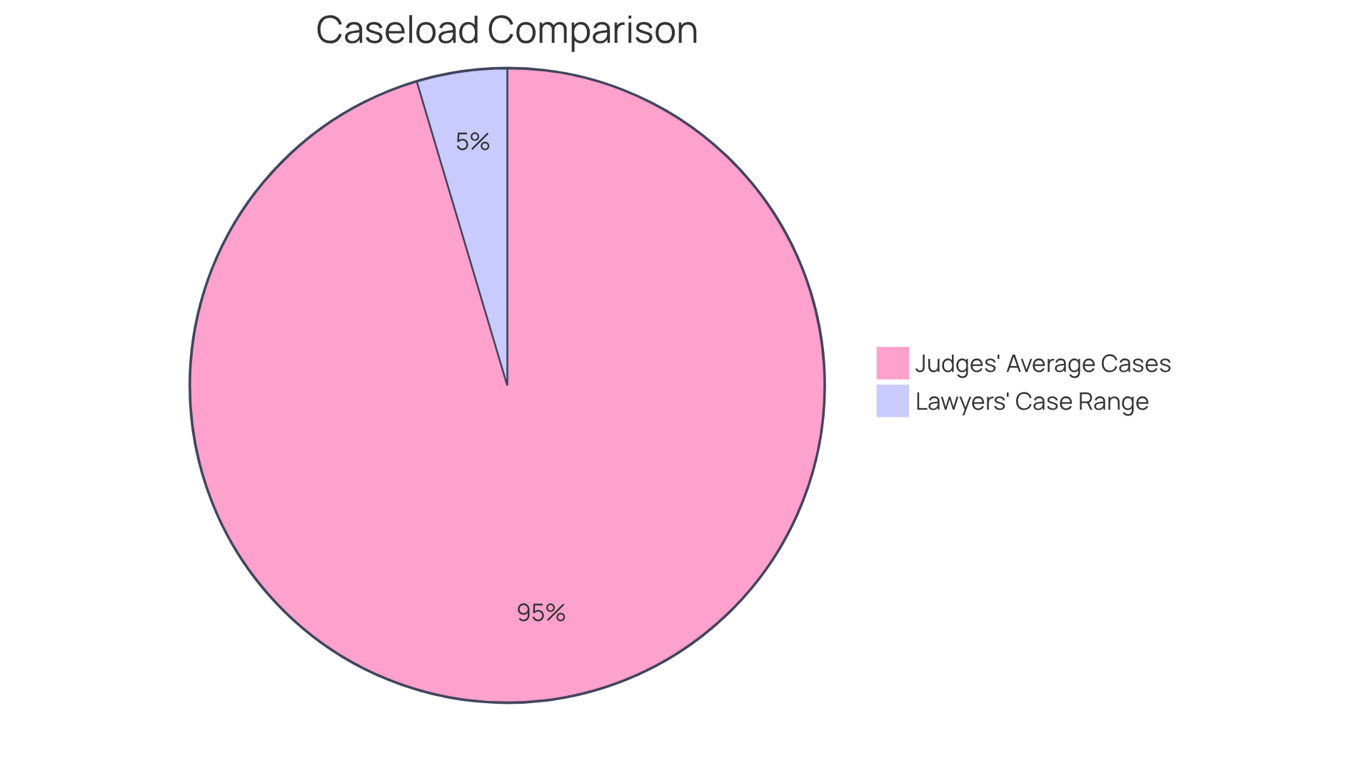 The blue segment represents the average number of cases handled by immigration judges, while the green segment shows the range of cases managed by successful lawyers. This visual helps illustrate the importance of manageable caseloads for personal attention.