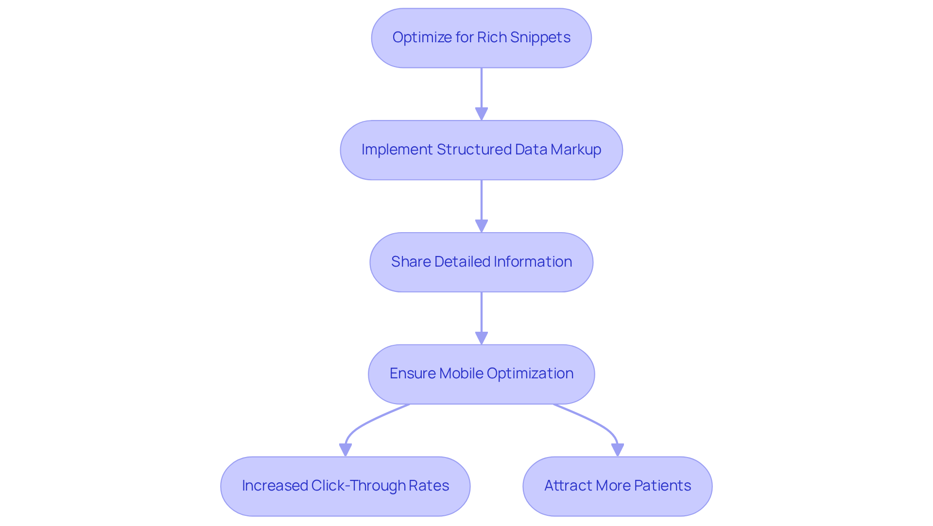 Follow the arrows to see how each step in the optimization process leads to better visibility and engagement. Each step is crucial for enhancing your online presence and attracting more patients.