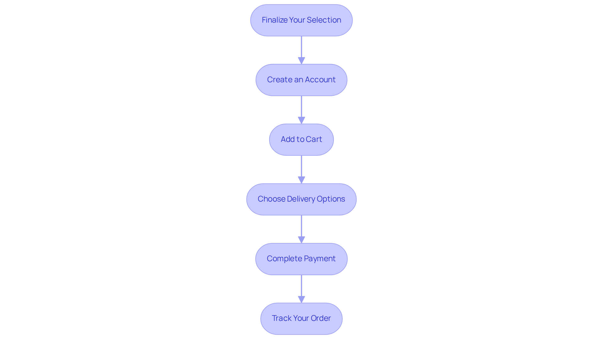 Each box represents a step in the ordering process. Follow the arrows to see how to move from one step to the next, ensuring you complete your order smoothly.