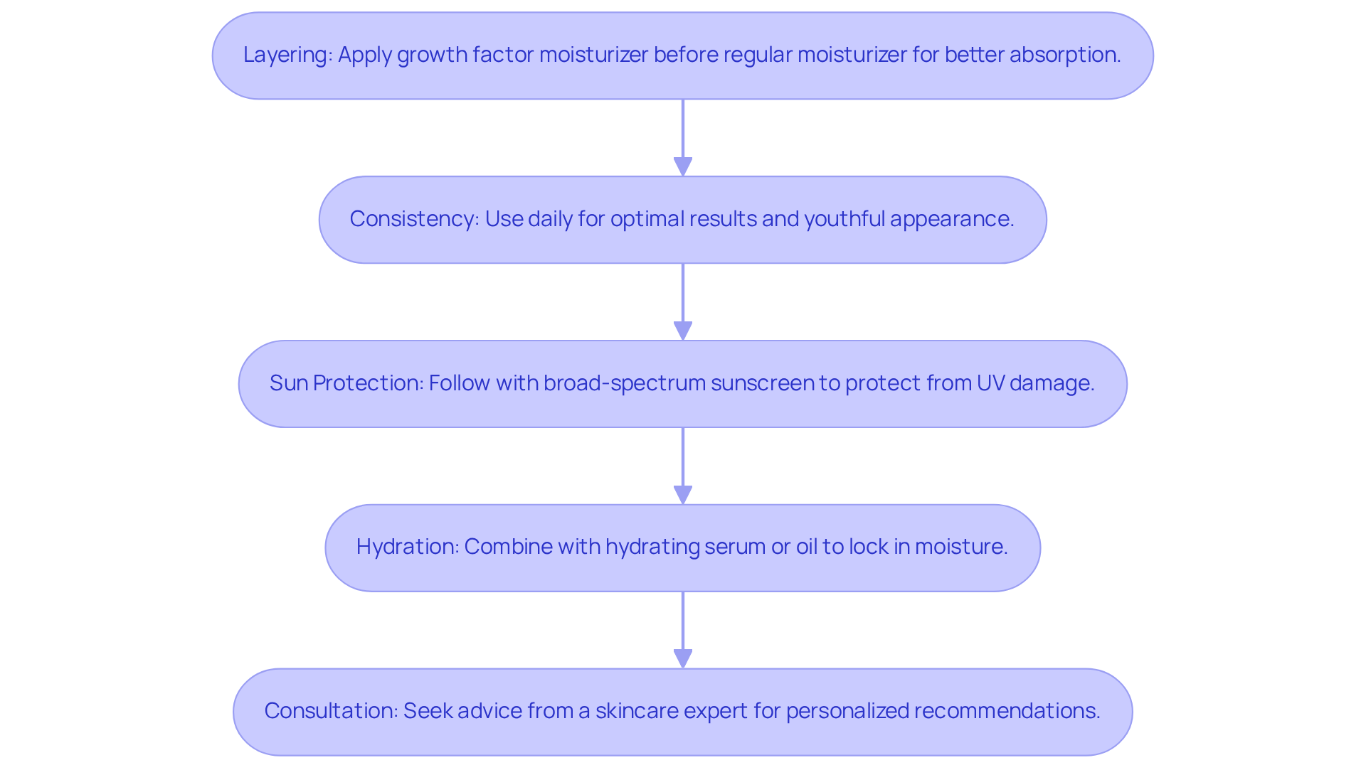 Each box represents a step in your skincare routine with growth factor moisturizers. Follow the arrows to see how to layer these strategies for the best results. The more steps you follow, the more radiant your skin can become! Each box represents a step in your skincare routine with growth factor moisturizers. Follow the arrows to see how to layer these strategies for the best results. The more steps you follow, the more radiant your skin can become!