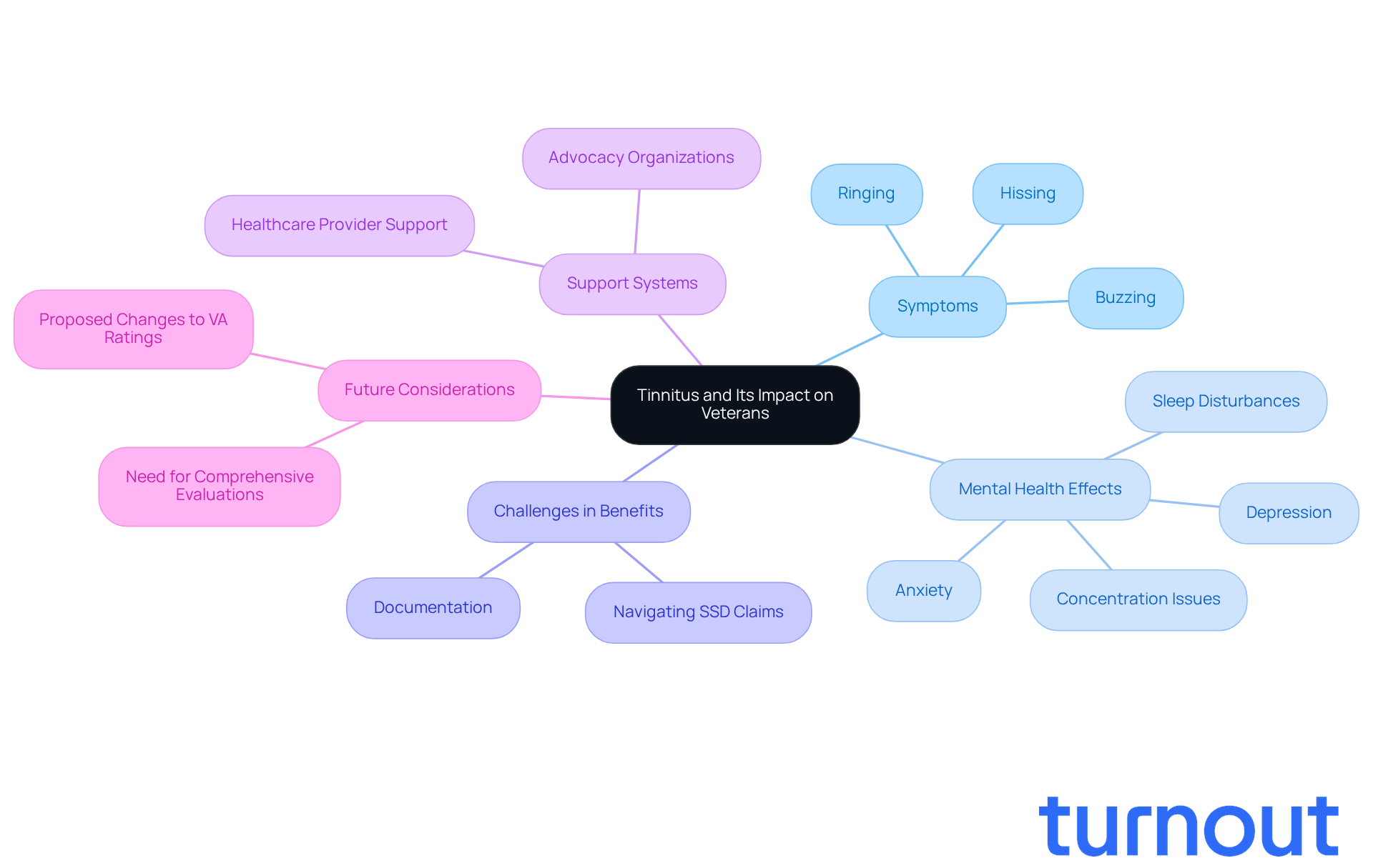 The central node represents tinnitus, while the branches show its symptoms, mental health impacts, challenges veterans face in getting help, and available support. Each color-coded branch helps you see how these aspects connect.