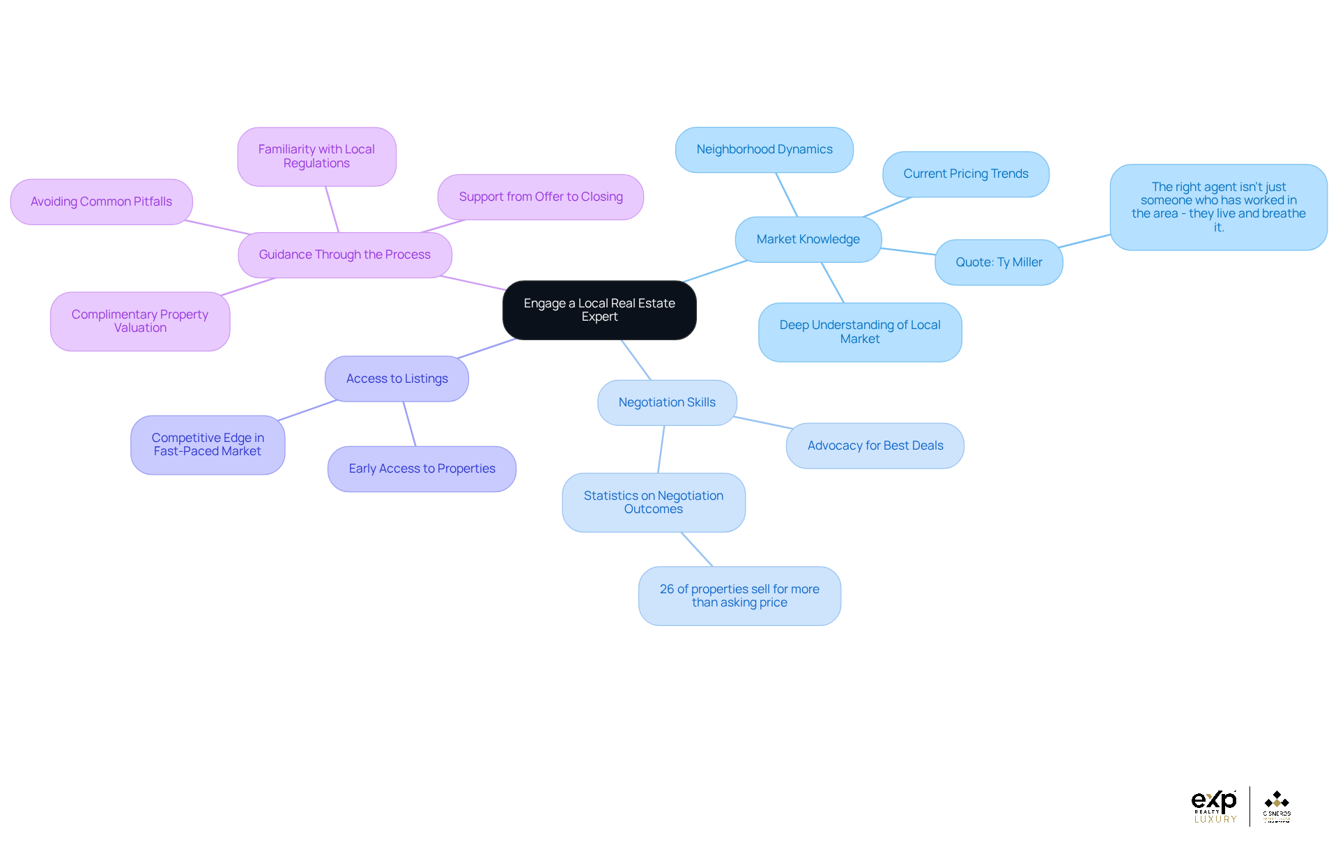 The center represents the main idea of working with a local expert, while the branches show the specific advantages you gain, making your home-buying journey smoother and more informed. The center represents the main idea of working with a local expert, while the branches show the specific advantages you gain, making your home-buying journey smoother and more informed.