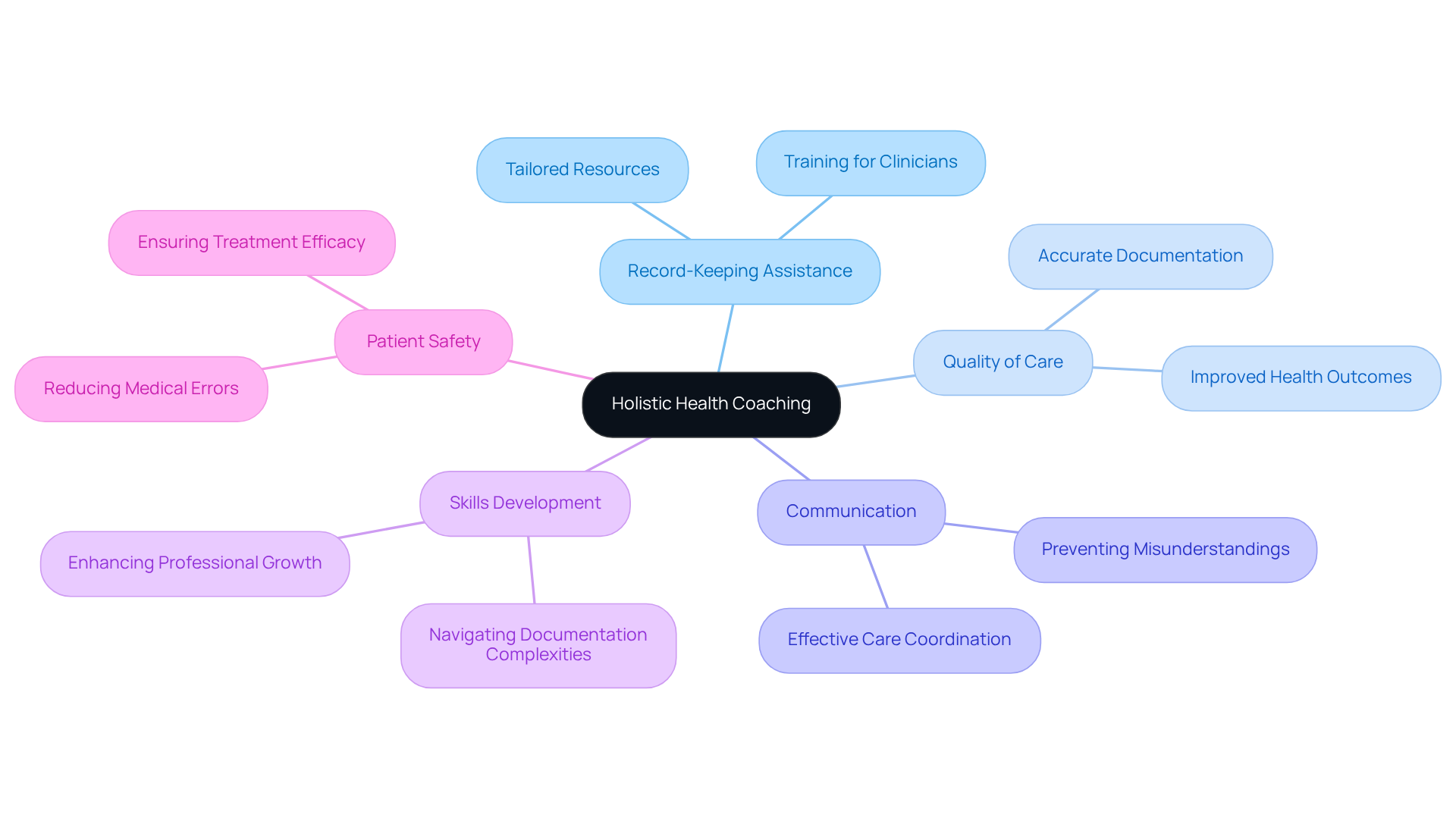 Start at the center with Holistic Health Coaching, then explore how each branch connects to important aspects of healthcare documentation and quality. Each color represents a different focus area, helping you see how they all work together. Start at the center with Holistic Health Coaching, then explore how each branch connects to important aspects of healthcare documentation and quality. Each color represents a different focus area, helping you see how they all work together.