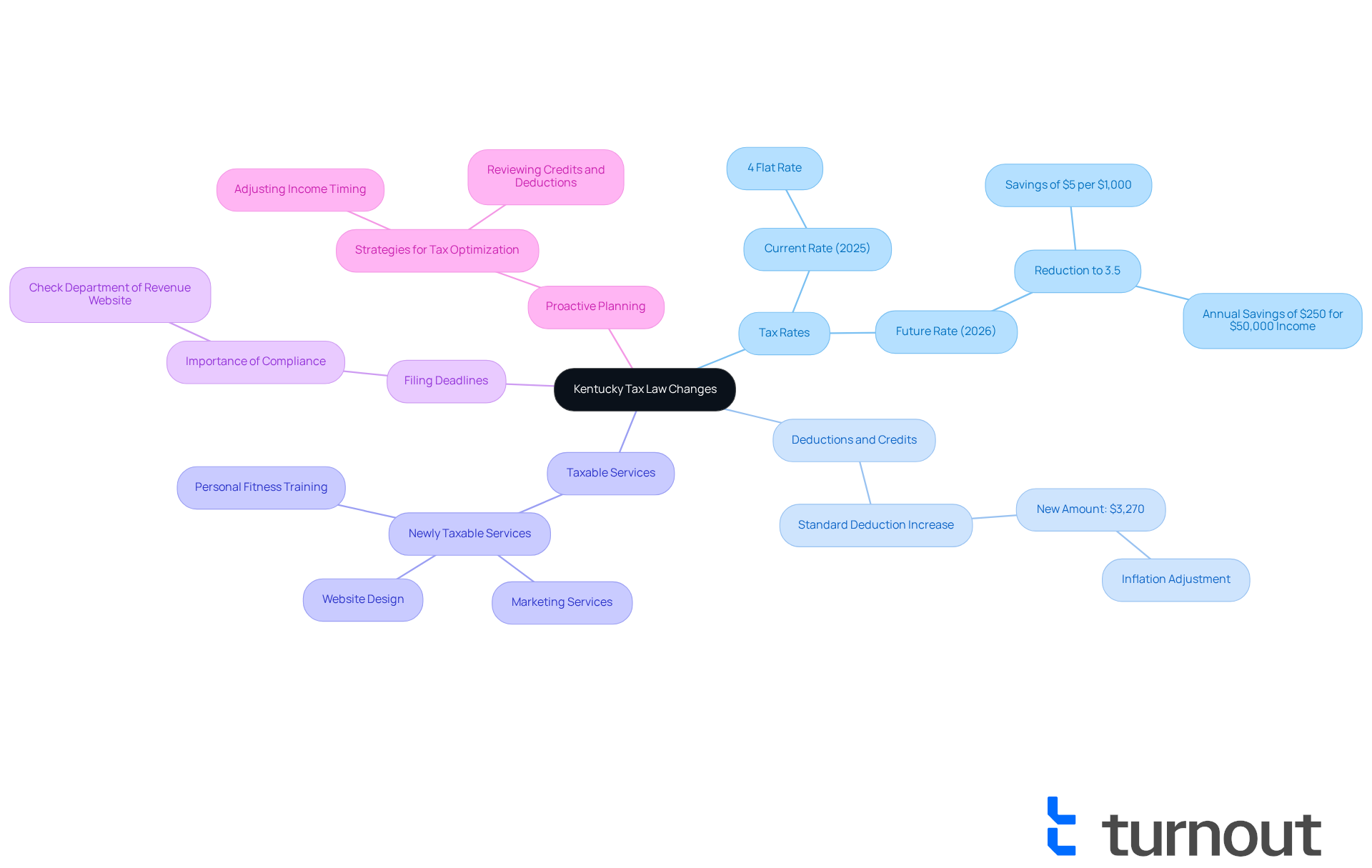 The center represents the main topic of tax law changes, with branches detailing each important update. Follow the branches to see how each area contributes to understanding the overall changes in Kentucky's tax landscape. The center represents the main topic of tax law changes, with branches detailing each important update. Follow the branches to see how each area contributes to understanding the overall changes in Kentucky's tax landscape.