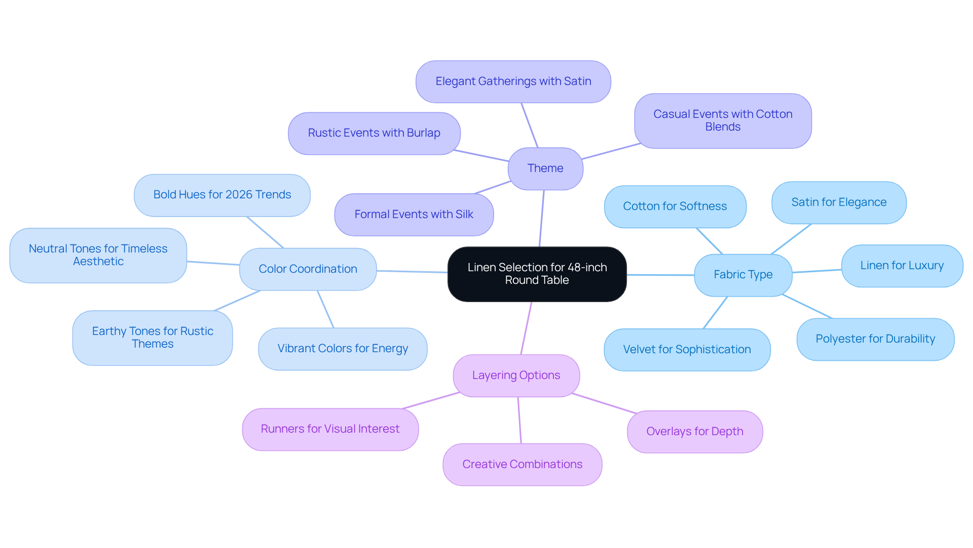 Start at the center with the main topic of linen selection, then explore each branch to see the important factors that can enhance your event's atmosphere.
