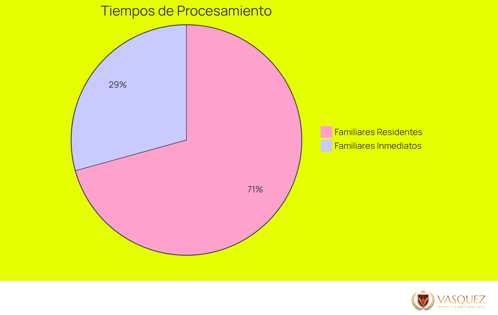 Cada segmento del gráfico muestra el tiempo promedio que toma procesar cada tipo de solicitud. Un segmento más grande indica un tiempo de procesamiento más largo.