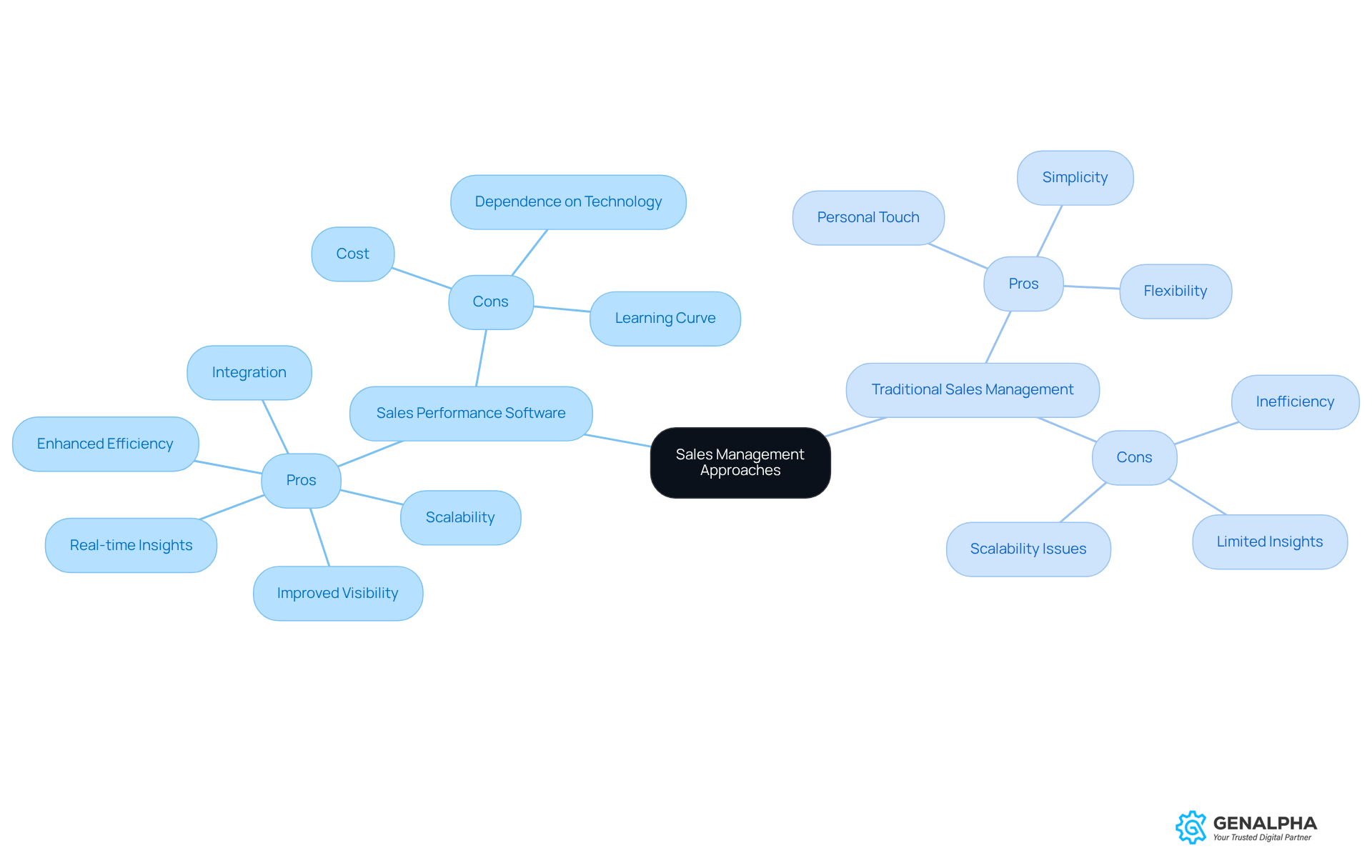 This mindmap shows the pros and cons of two sales management methods. Start at the center with the main topic, then explore the branches to see the advantages and disadvantages of each approach. The colors help you easily differentiate between the two methods.