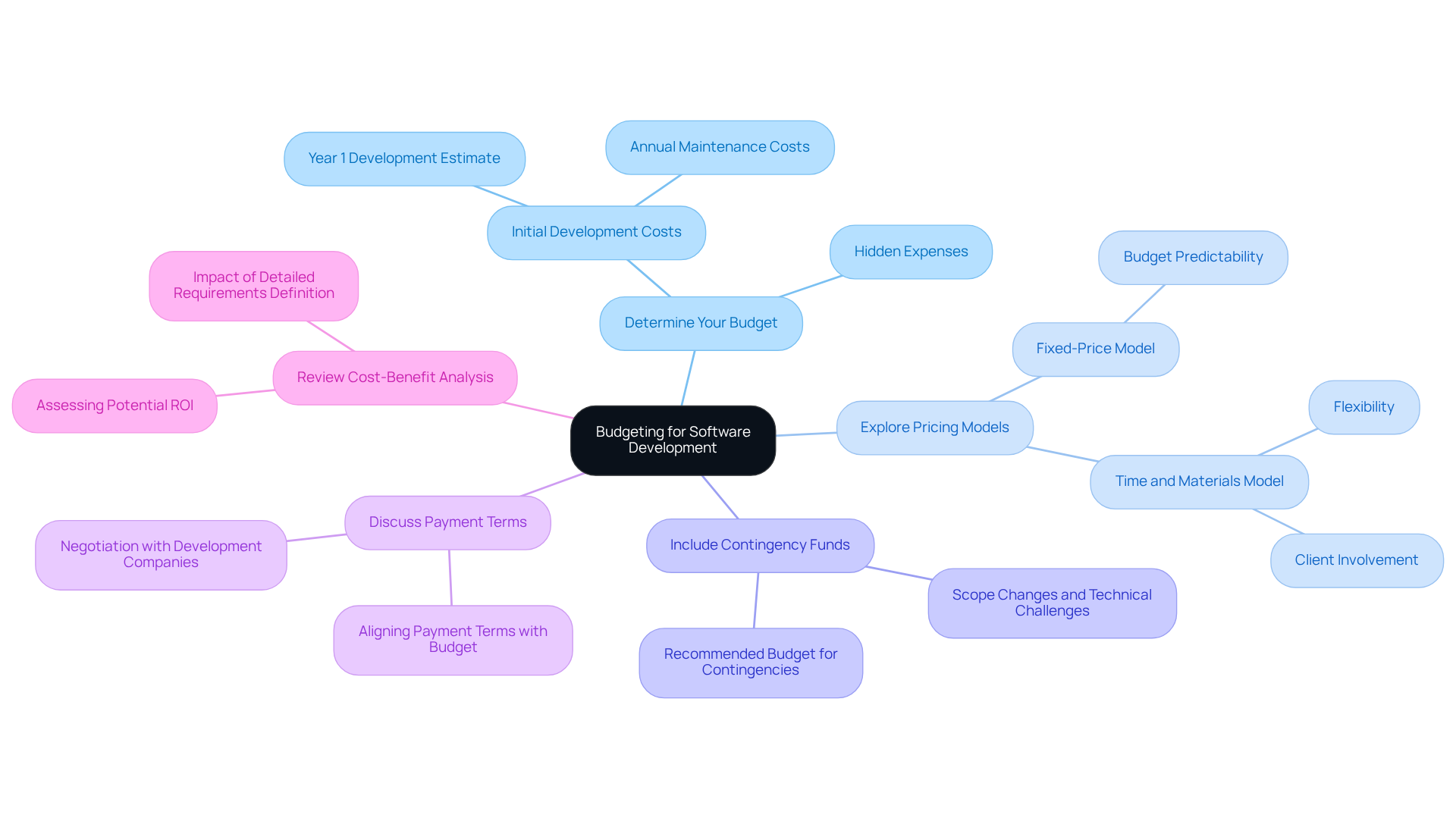 The central node represents the overall budgeting strategy, while each branch highlights a key component of the process. Follow the branches to explore each topic and its details, helping you understand how to effectively plan your budget.