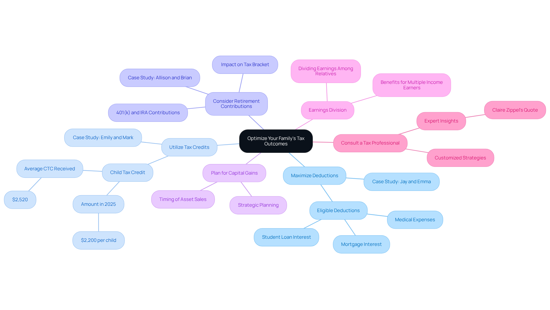 The central node represents the main goal of optimizing tax outcomes, while each branch shows a specific strategy. Follow the branches to explore details and examples that can help families improve their financial situation. The central node represents the main goal of optimizing tax outcomes, while each branch shows a specific strategy. Follow the branches to explore details and examples that can help families improve their financial situation.