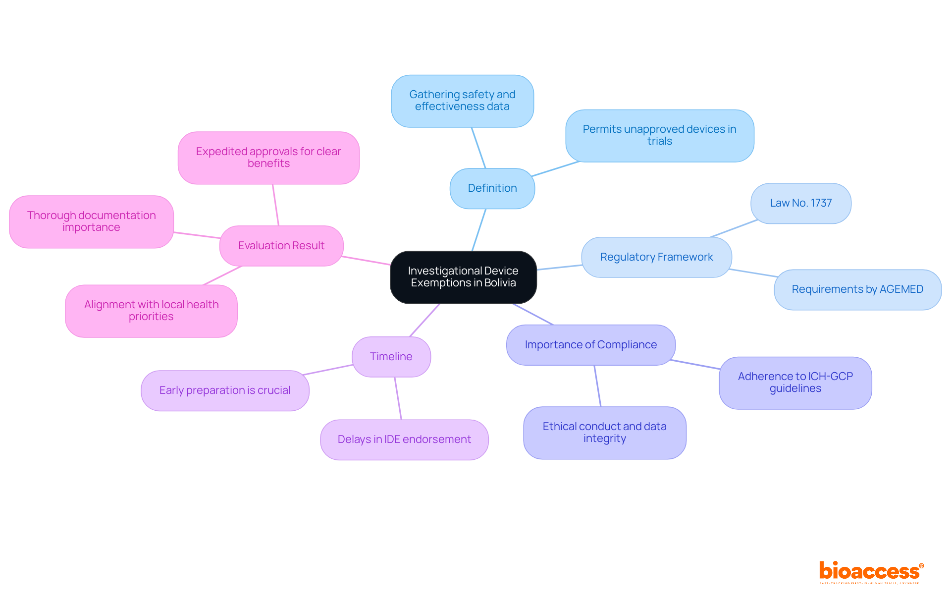Start at the center with the main topic, then follow the branches to explore each key point. Each color represents a different aspect of the IDE process, helping you understand how they connect and contribute to successful clinical trials.