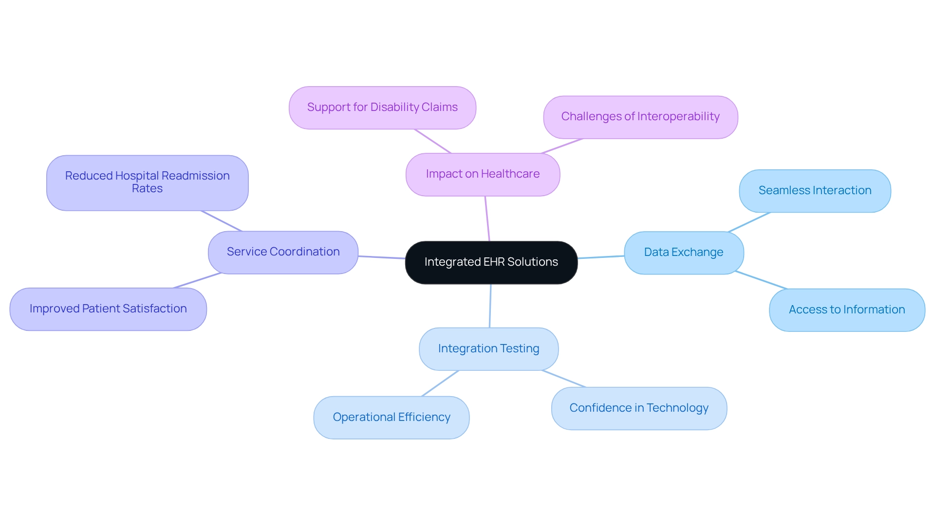 The central idea connects to various aspects of integrated EHR solutions. Each branch represents a key factor, with sub-branches providing more detail. This layout helps illustrate how these elements work together to improve healthcare delivery.