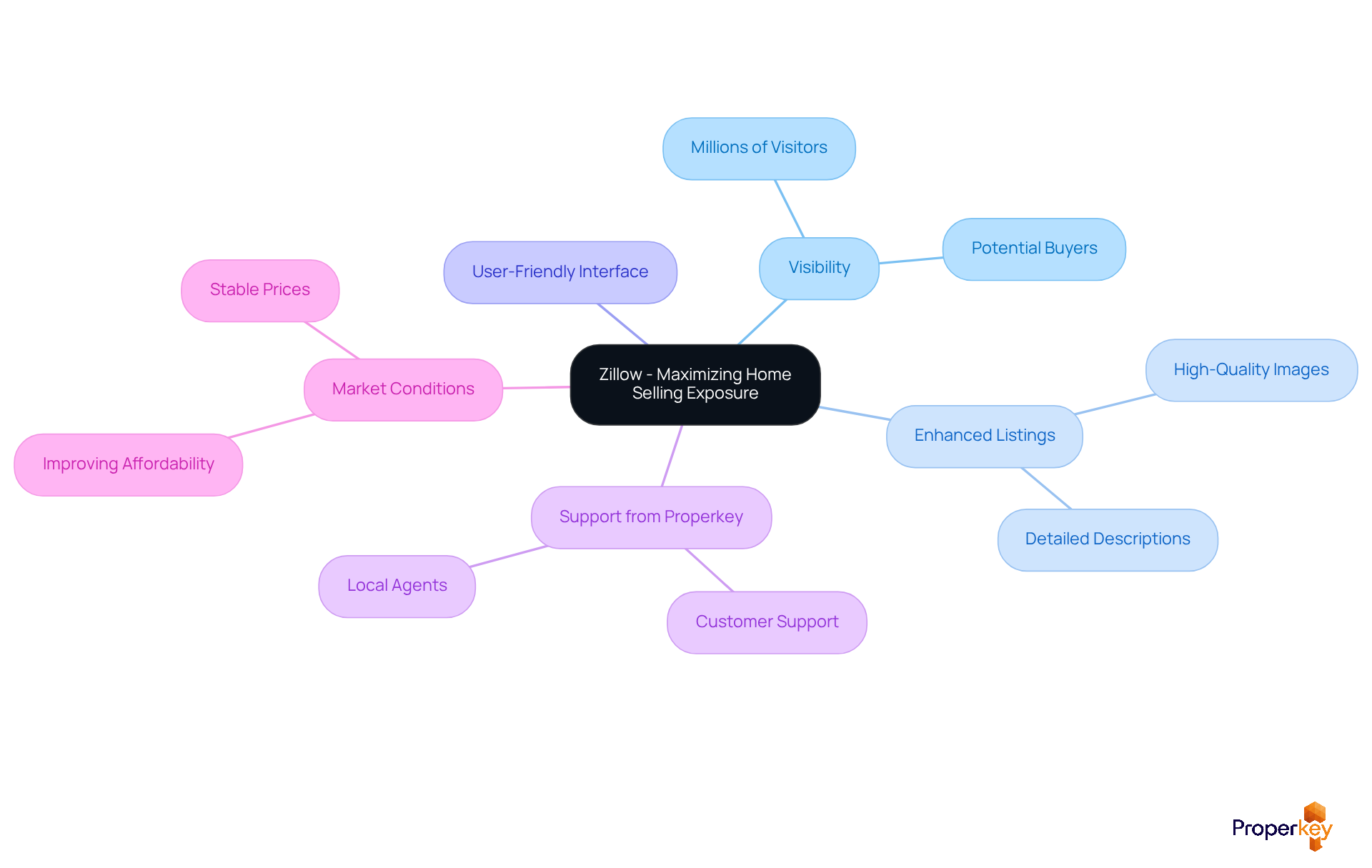 This mindmap illustrates how Zillow can help sellers maximize their property exposure. Start at the center with Zillow's role, then explore how visibility, enhanced listings, and support from Properkey contribute to successful home selling. Each branch represents a key strategy or feature, making it easy to see how they connect. This mindmap illustrates how Zillow can help sellers maximize their property exposure. Start at the center with Zillow's role, then explore how visibility, enhanced listings, and support from Properkey contribute to successful home selling. Each branch represents a key strategy or feature, making it easy to see how they connect.