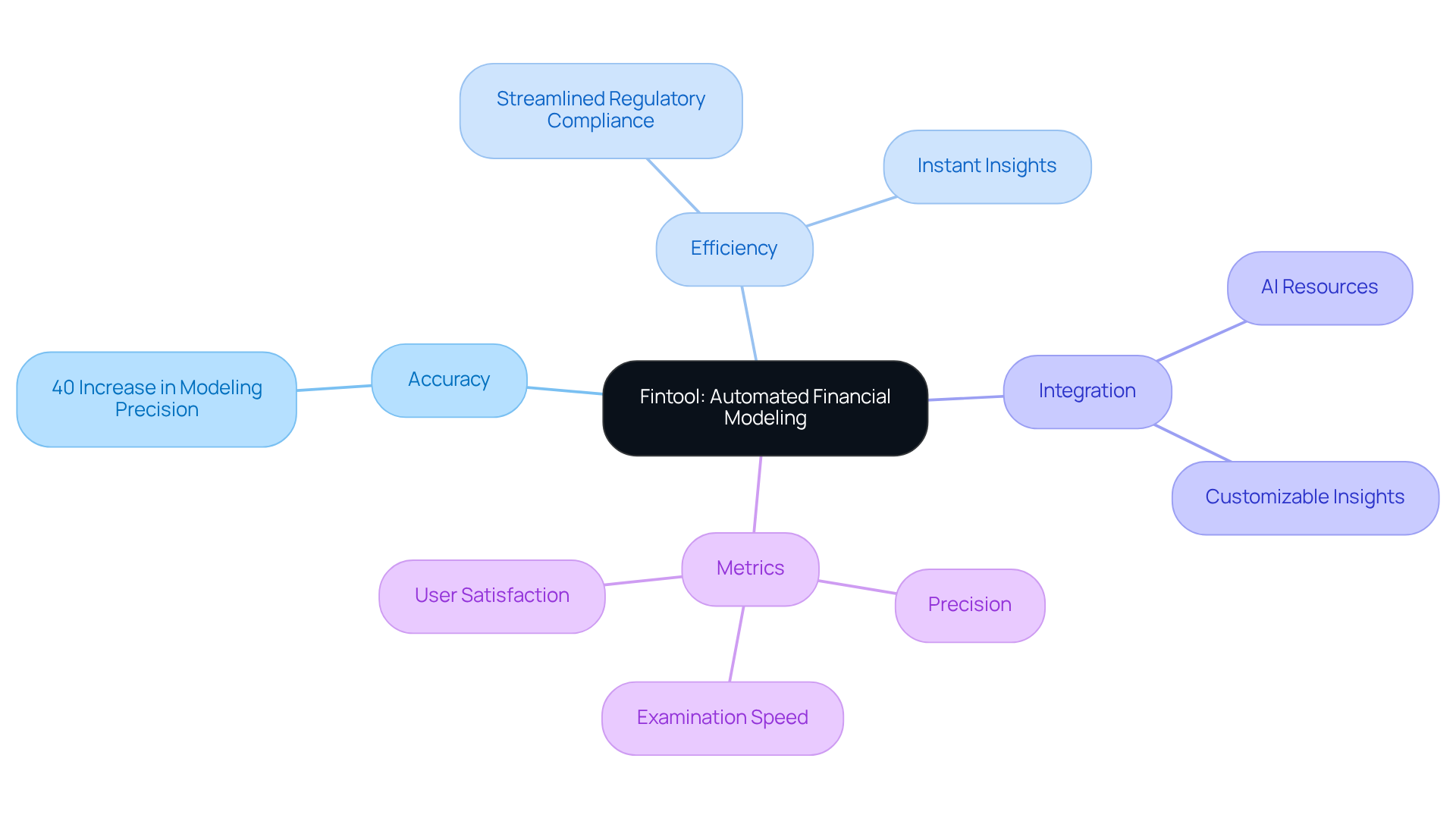 The central node represents Fintool, while branches show its key features and metrics. Each color-coded branch helps you quickly identify different aspects of the tool's capabilities.