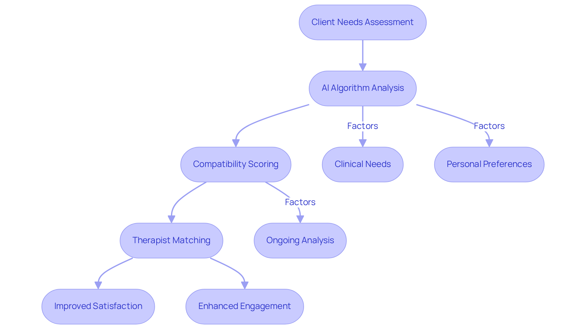 This flowchart shows how BetterHelp matches clients with therapists. Start with assessing client needs, then see how AI analyzes data to find the best match, leading to improved satisfaction and engagement. This flowchart shows how BetterHelp matches clients with therapists. Start with assessing client needs, then see how AI analyzes data to find the best match, leading to improved satisfaction and engagement.
