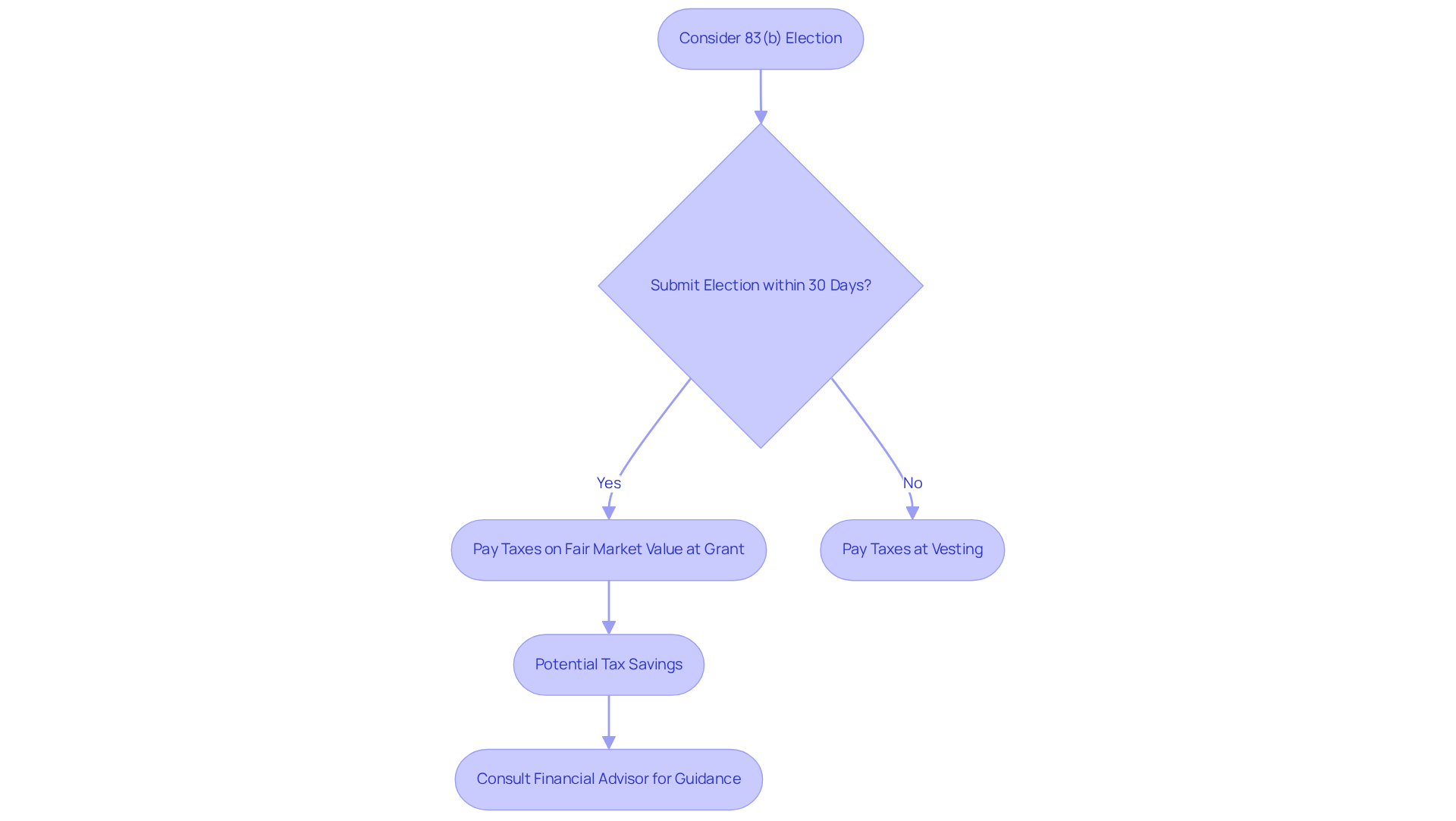 This flowchart guides you through the process of considering and potentially electing the 83(b) option for your Restricted Stock Units. Follow the arrows to see what steps to take and the decisions to make for better financial planning. This flowchart guides you through the process of considering and potentially electing the 83(b) option for your Restricted Stock Units. Follow the arrows to see what steps to take and the decisions to make for better financial planning.