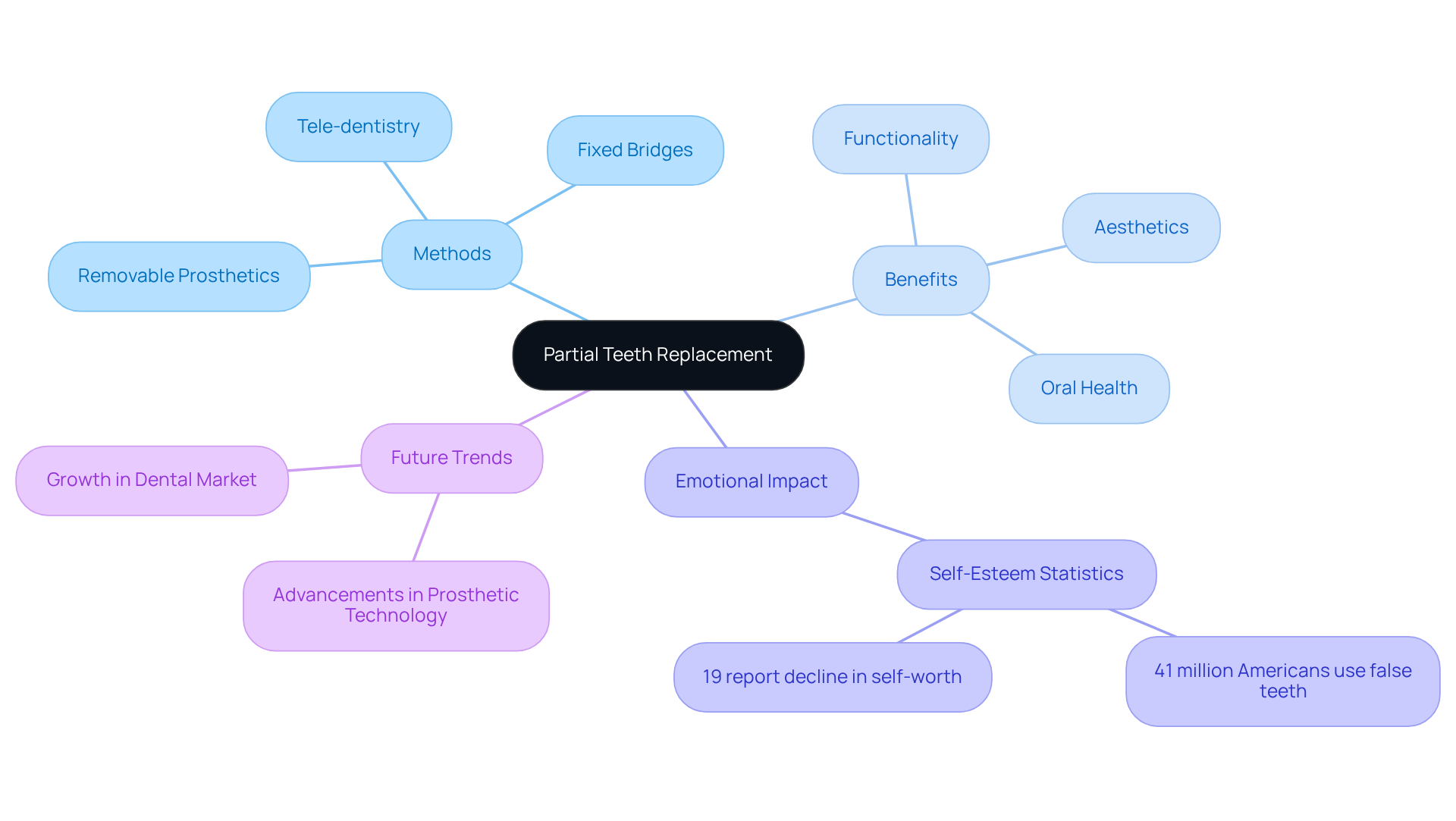 The central node represents the concept of partial teeth replacement, with branches showing different methods, their benefits, emotional effects, and future advancements. Each color-coded branch makes it easy to see relationships and categories. The central node represents the concept of partial teeth replacement, with branches showing different methods, their benefits, emotional effects, and future advancements. Each color-coded branch makes it easy to see relationships and categories.