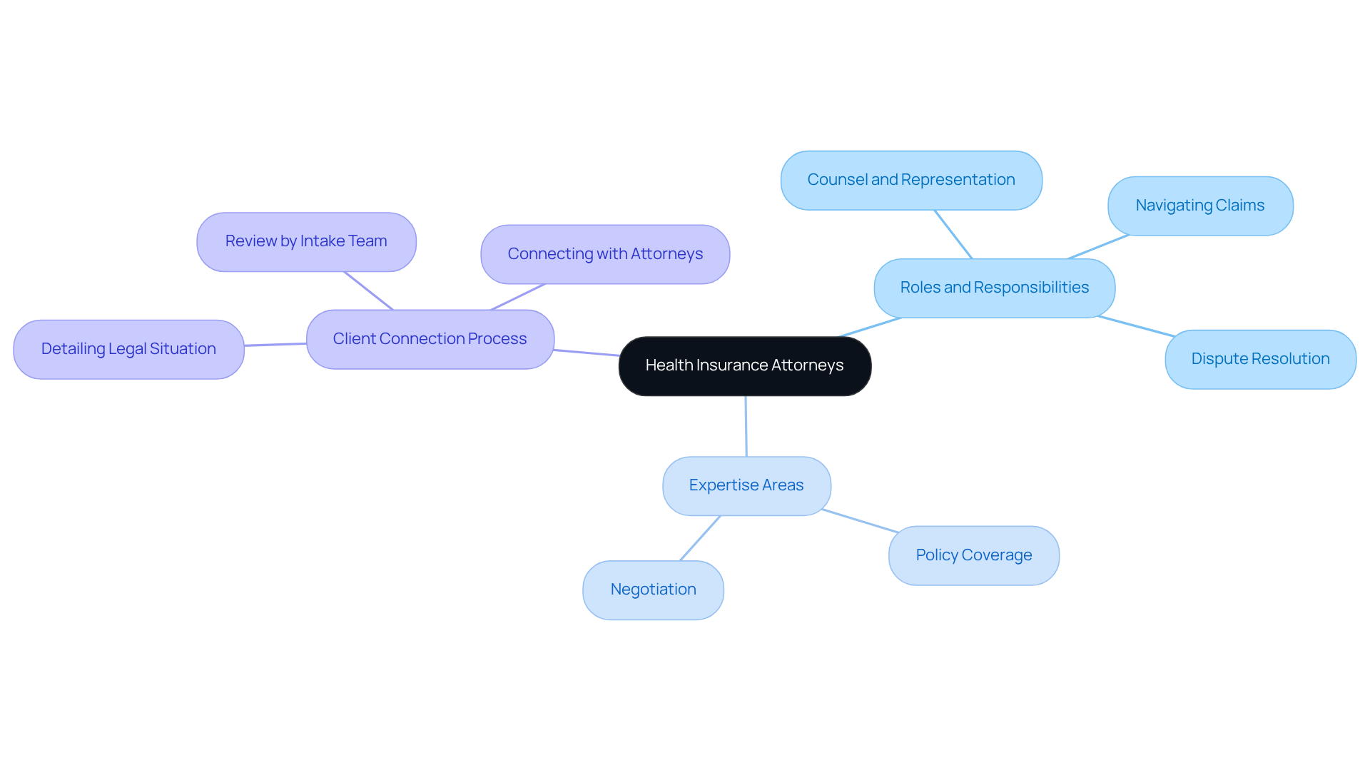 The center represents health insurance attorneys, with branches showing their roles, expertise, and how clients can connect with them. Each branch helps you understand different aspects of what these attorneys do and how they can assist you.