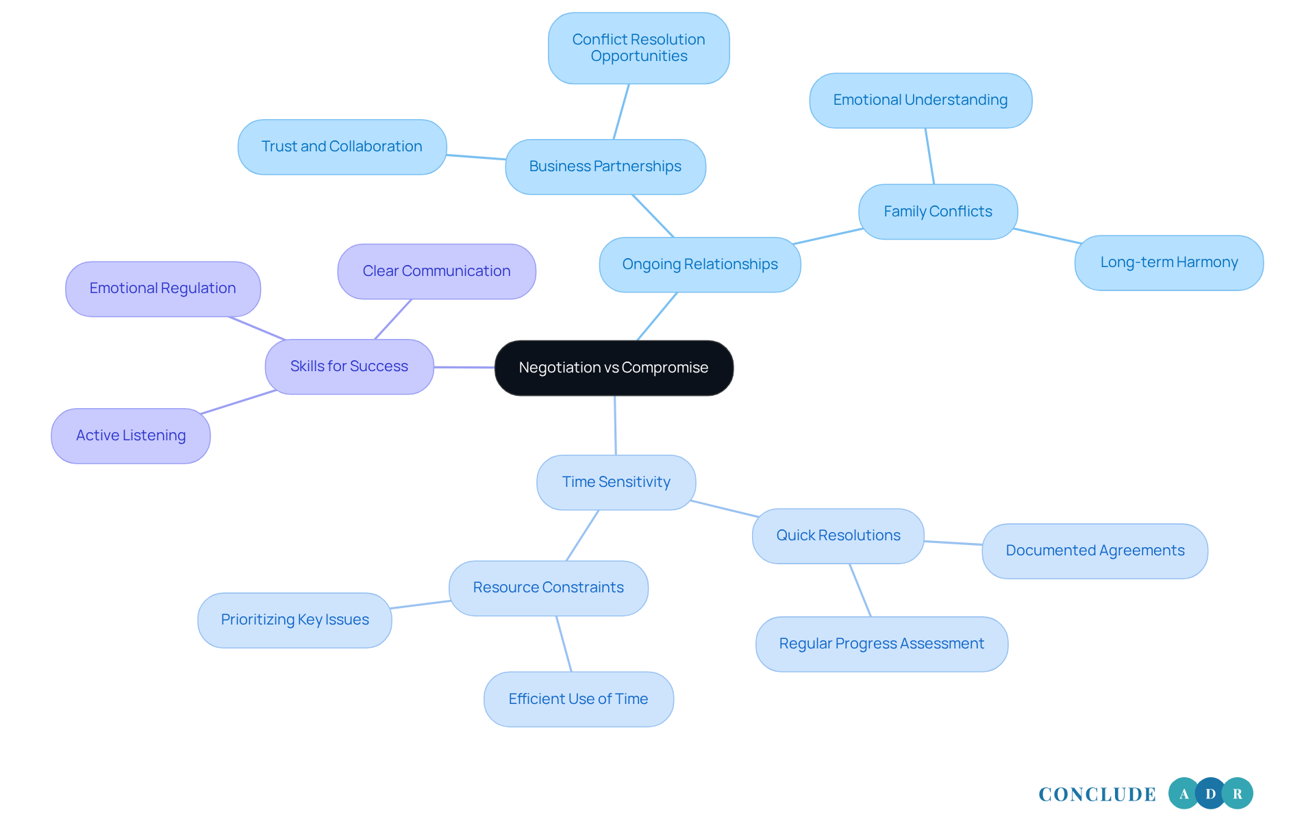 The central node represents the main topic, while the branches show different contexts and insights related to negotiation and compromise. Each color-coded branch helps you see how these strategies apply in various situations. The central node represents the main topic, while the branches show different contexts and insights related to negotiation and compromise. Each color-coded branch helps you see how these strategies apply in various situations.