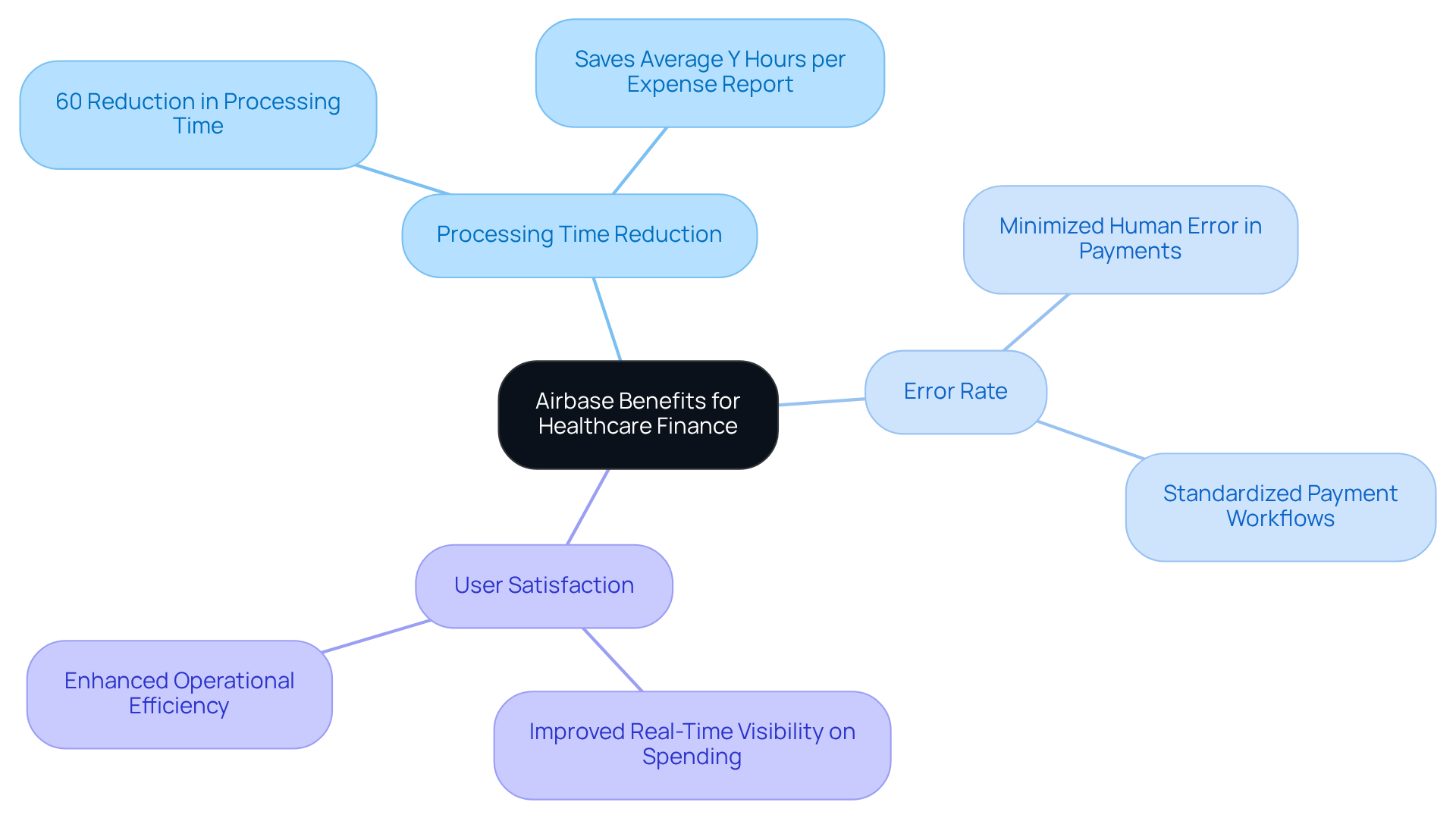 The central node represents Airbase's overall benefits, while the branches show key metrics that highlight its effectiveness. Each metric is connected to specific improvements, making it easy to see how Airbase enhances healthcare finance operations.