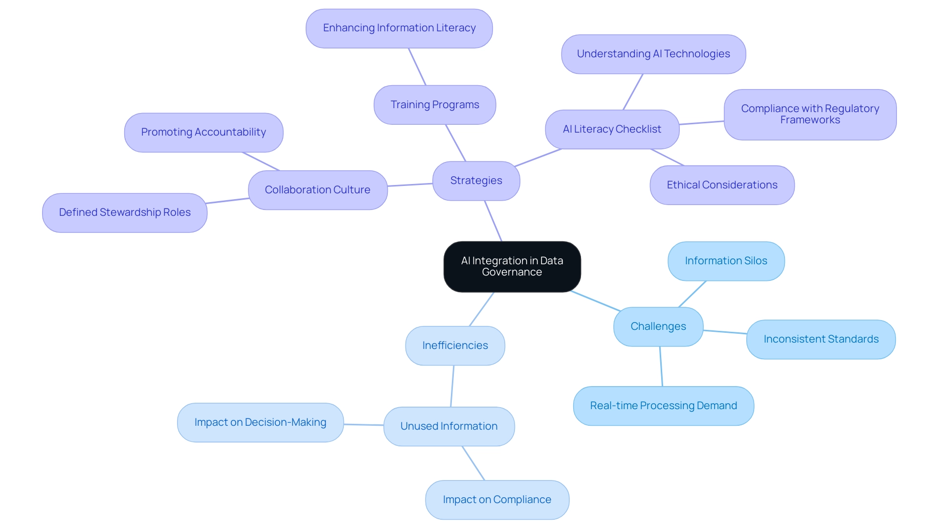 The central node represents the main theme, with branches for challenges, inefficiencies, and strategies. Each branch is color-coded to indicate different categories.