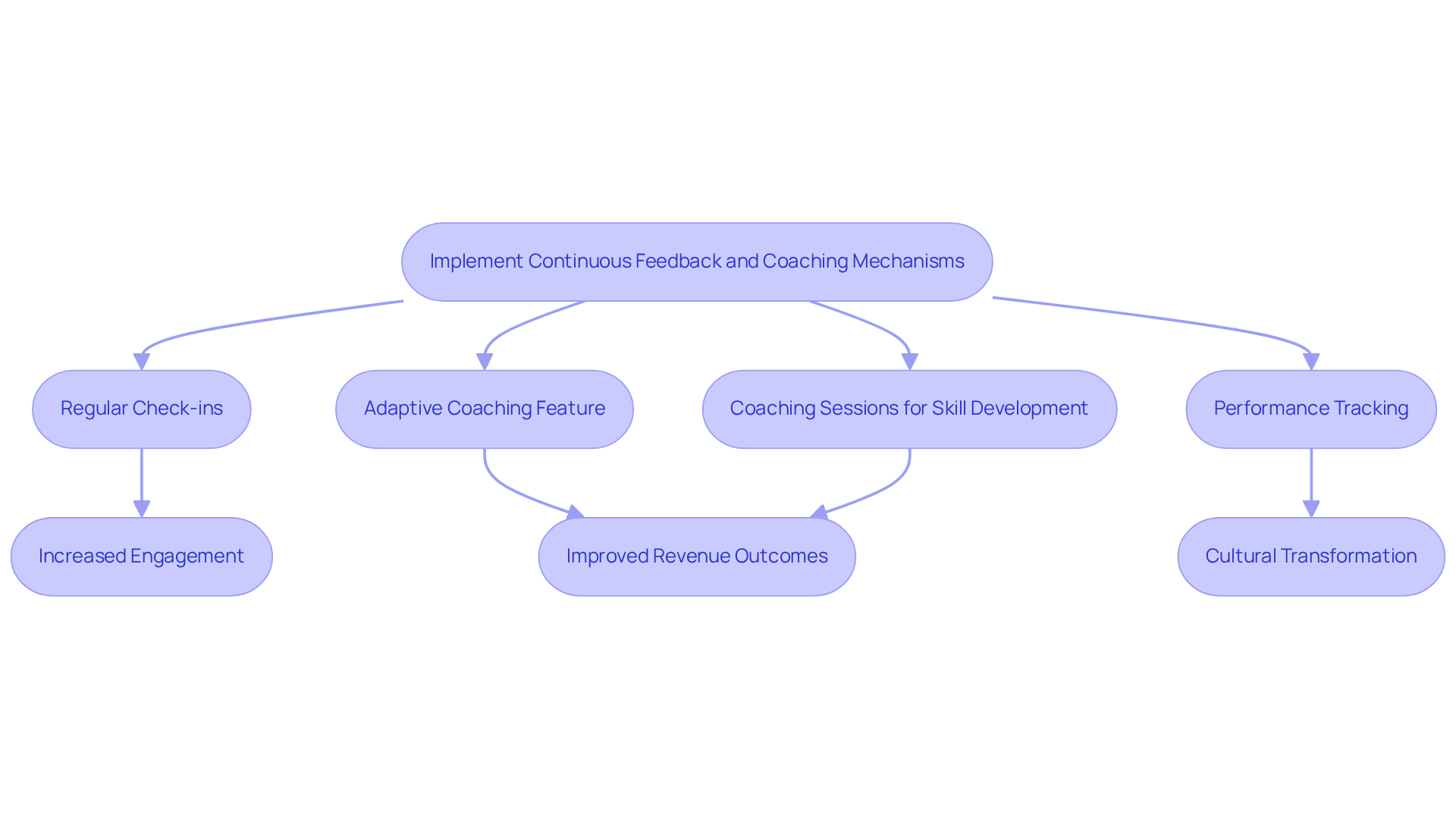 Follow the arrows to see how each step in the feedback and coaching process leads to positive outcomes for sales performance. Each box represents a key action or result, showing how they connect in the overall strategy. Follow the arrows to see how each step in the feedback and coaching process leads to positive outcomes for sales performance. Each box represents a key action or result, showing how they connect in the overall strategy.