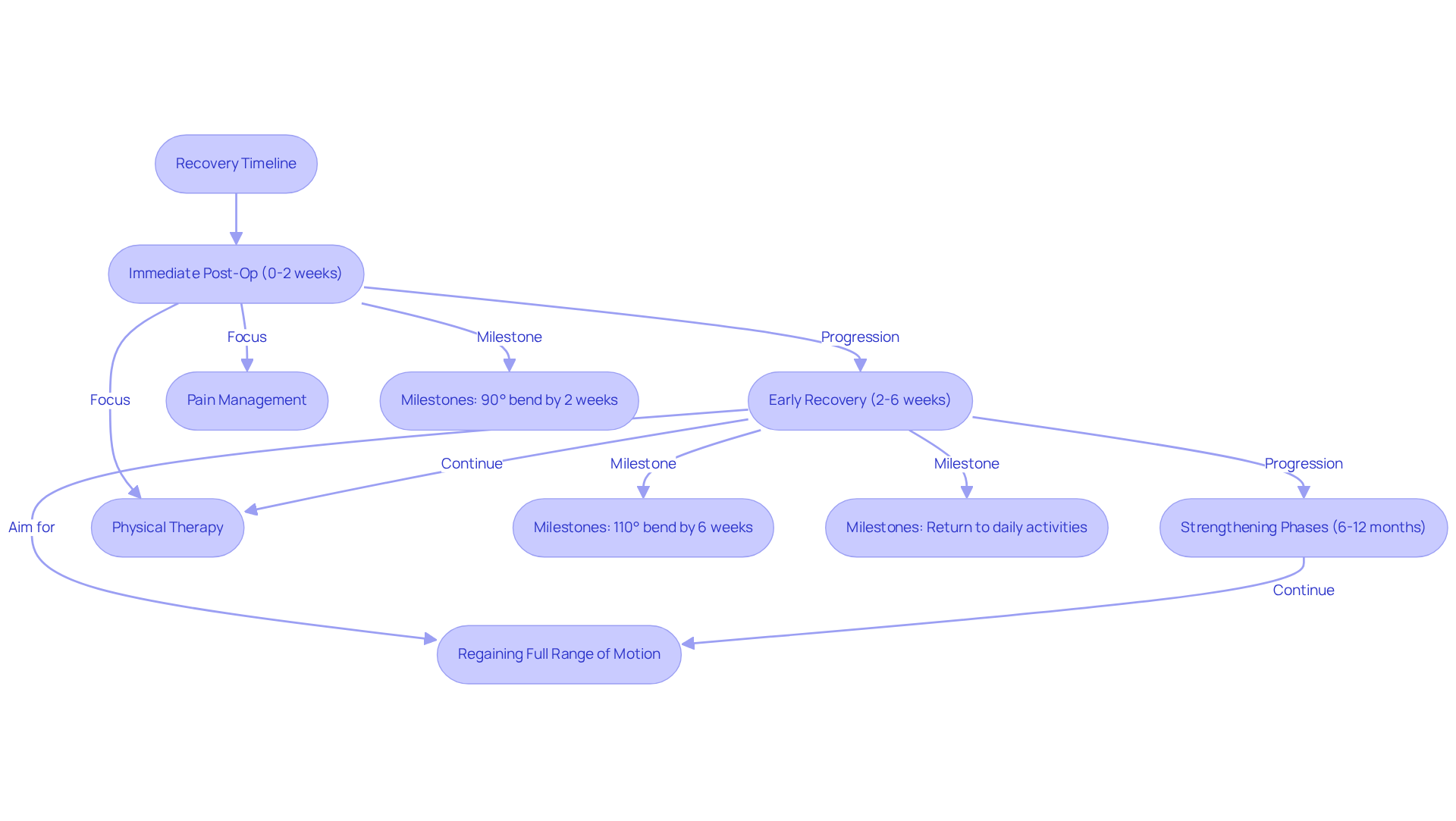 This flowchart outlines the recovery process after knee surgery. Each phase shows what to expect and the key milestones to aim for. Follow the arrows to see how recovery progresses from one stage to the next.