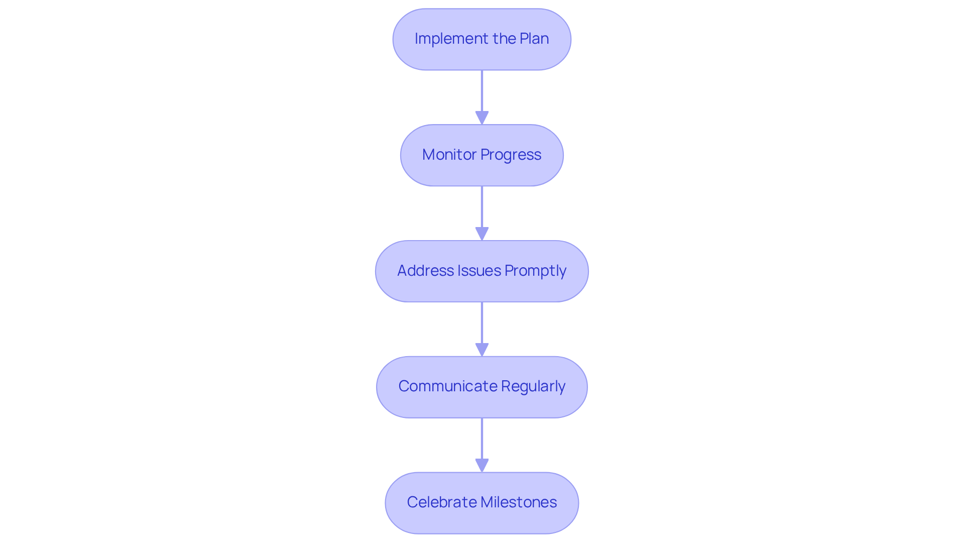 Each box represents a step in the process of rolling out change. Follow the arrows to see how each step leads to the next, ensuring a smooth transition and successful implementation. Each box represents a step in the process of rolling out change. Follow the arrows to see how each step leads to the next, ensuring a smooth transition and successful implementation.