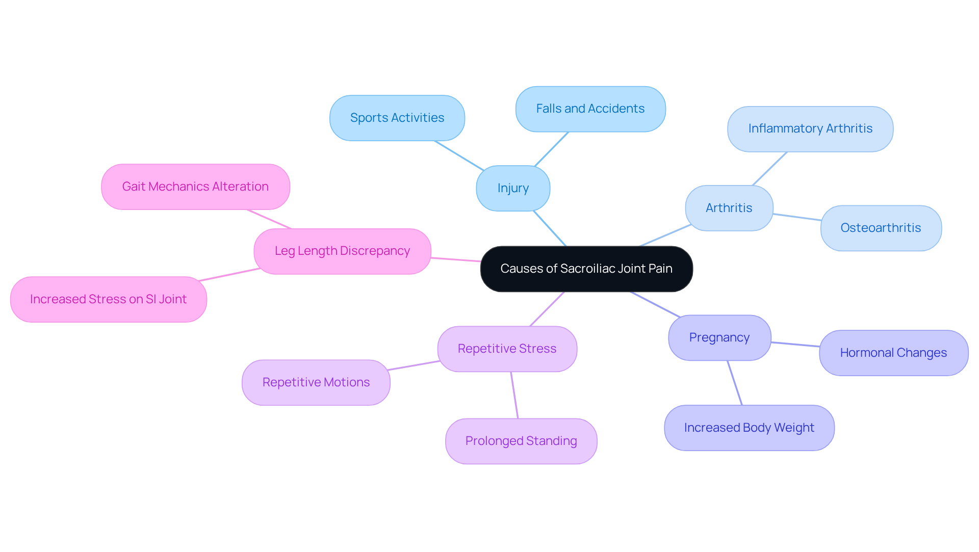 This mindmap starts with the main topic in the center and branches out to show different causes of SI joint pain. Each branch explains a specific cause, helping you understand how they relate to your discomfort. This mindmap starts with the main topic in the center and branches out to show different causes of SI joint pain. Each branch explains a specific cause, helping you understand how they relate to your discomfort.