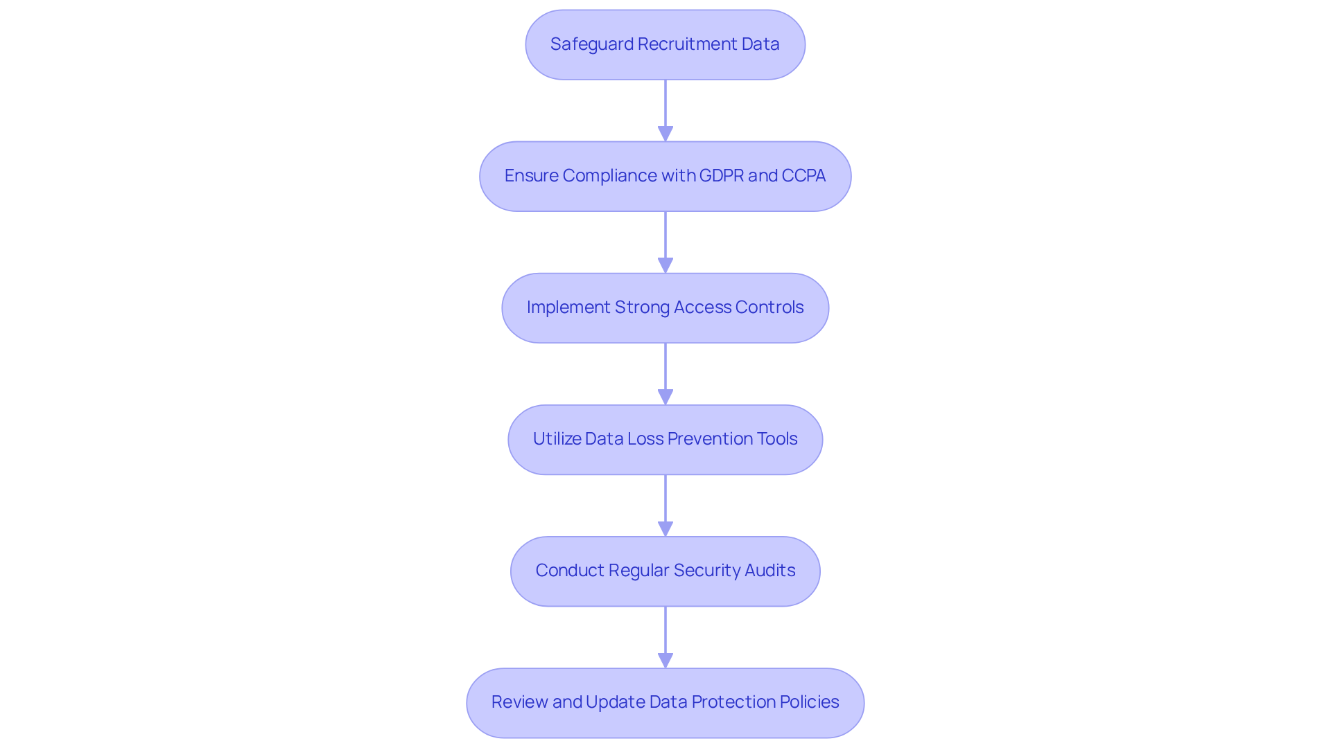 Each box represents a crucial step in protecting applicant data. Follow the arrows to see how each action leads to the next, forming a comprehensive approach to compliance and security.