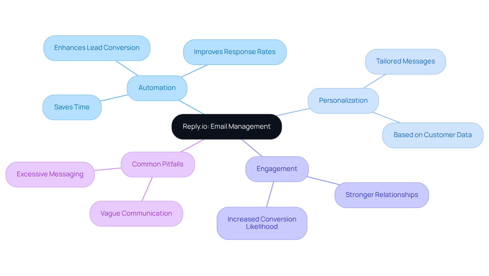 The central node represents Reply.io, while branches show its key features and benefits. Each branch highlights how these elements contribute to effective email management and lead conversion.