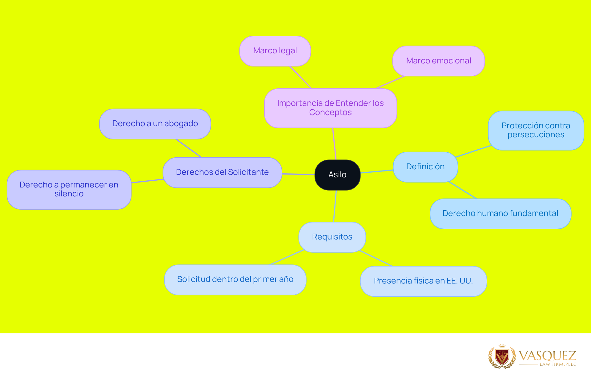 El nodo central representa el tema principal, mientras que las ramas muestran los conceptos clave relacionados. Cada sub-rama proporciona detalles adicionales, ayudando a entender el proceso de asilo y sus implicaciones.